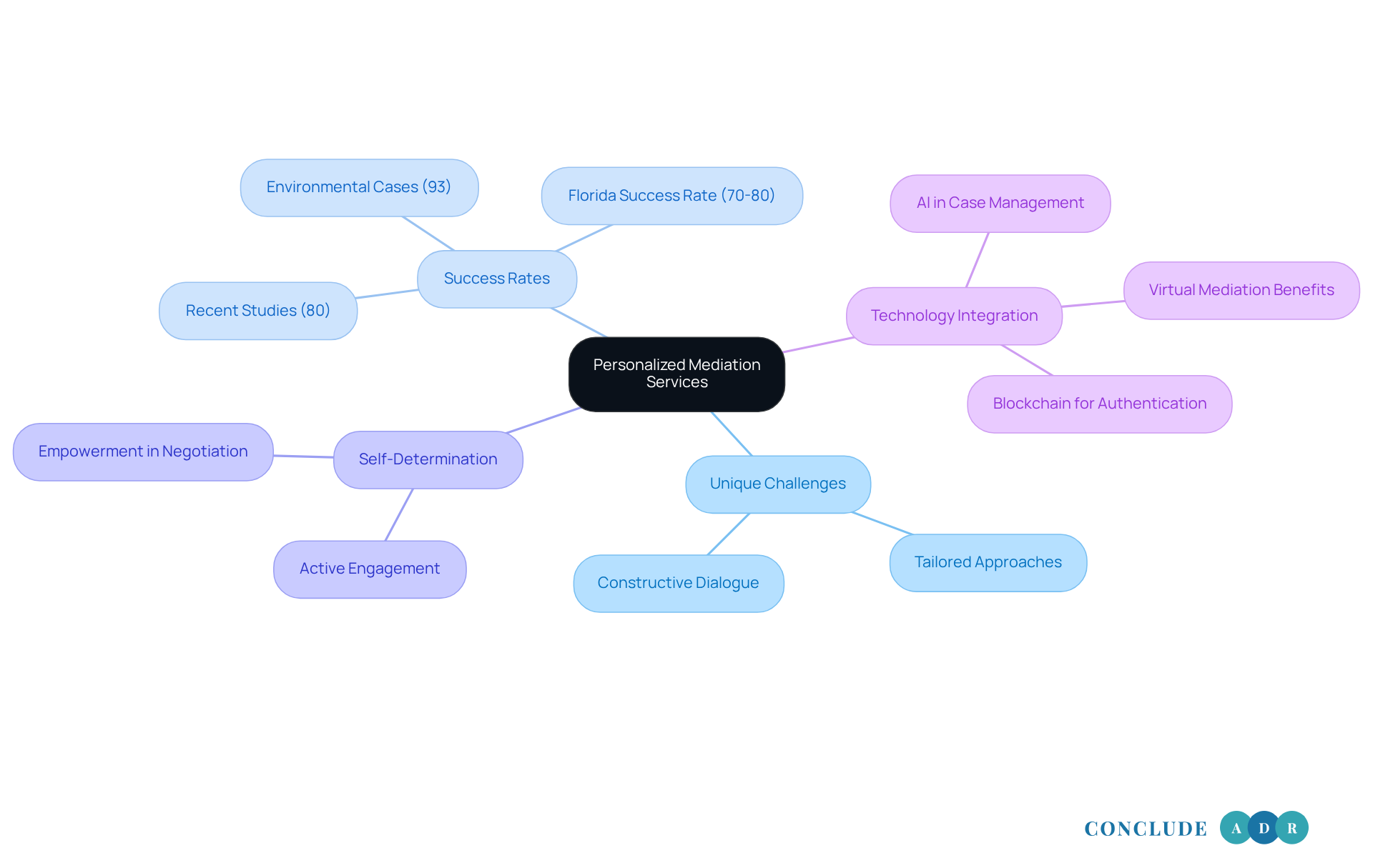 The center represents the main idea of personalized mediation, while the branches show related concepts and details. Each branch highlights important aspects that contribute to the effectiveness of tailored mediation. The center represents the main idea of personalized mediation, while the branches show related concepts and details. Each branch highlights important aspects that contribute to the effectiveness of tailored mediation.
