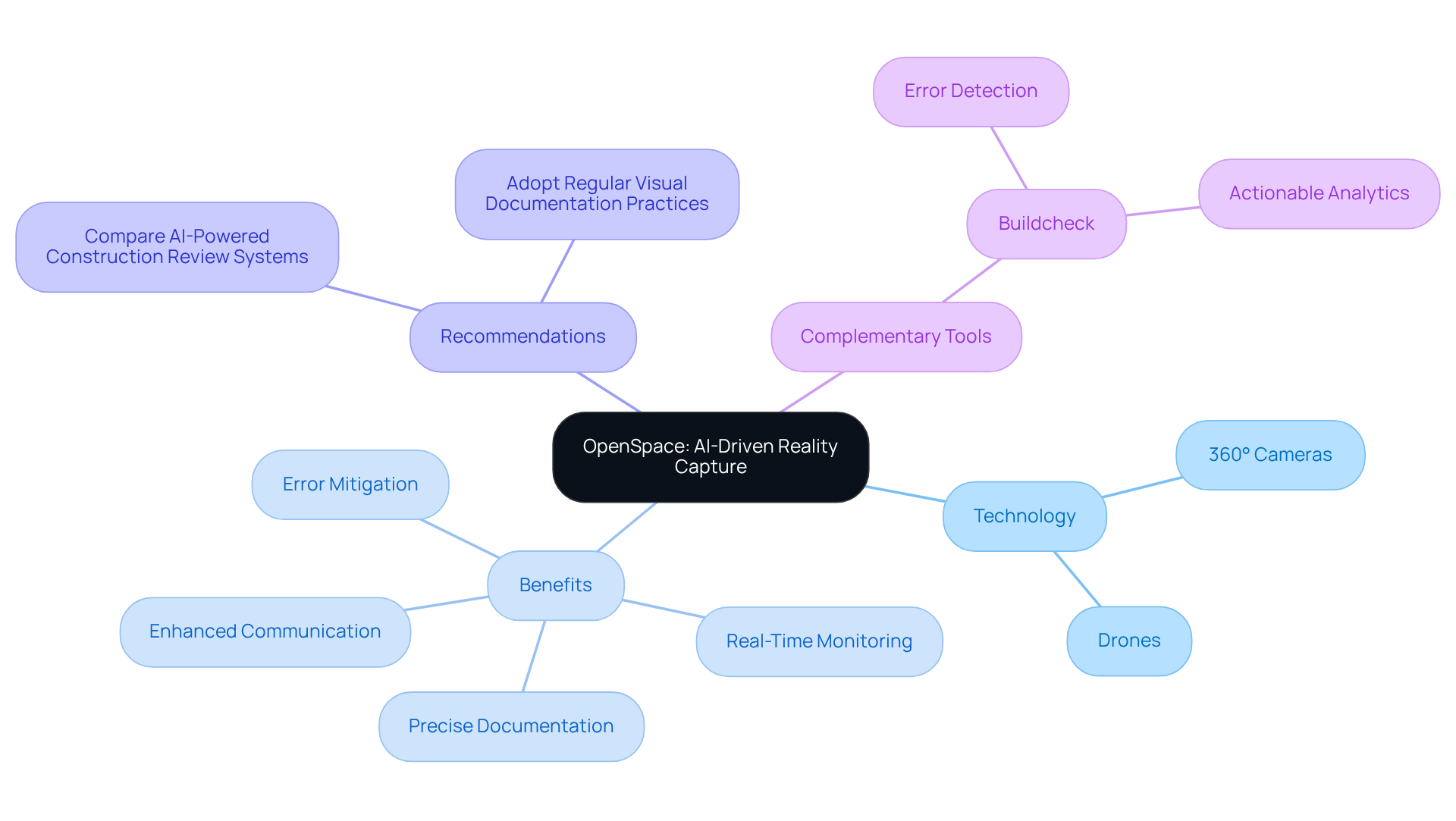 Start at the center with OpenSpace, then follow the branches to explore its technology, benefits, recommendations for teams, and complementary tools that enhance construction documentation. Start at the center with OpenSpace, then follow the branches to explore its technology, benefits, recommendations for teams, and complementary tools that enhance construction documentation.