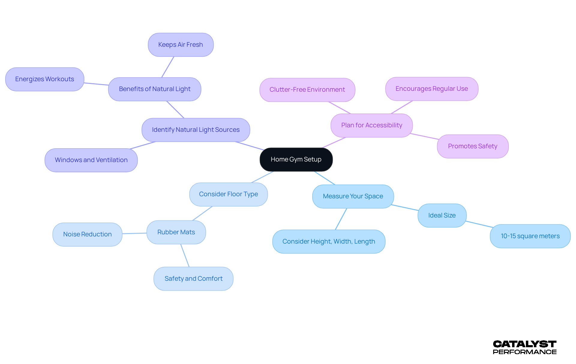 The center represents the overall goal of creating a home gym, while the branches show the important factors to think about. Each branch leads to specific tips and ideas that will help you design your perfect workout space. The center represents the overall goal of creating a home gym, while the branches show the important factors to think about. Each branch leads to specific tips and ideas that will help you design your perfect workout space.