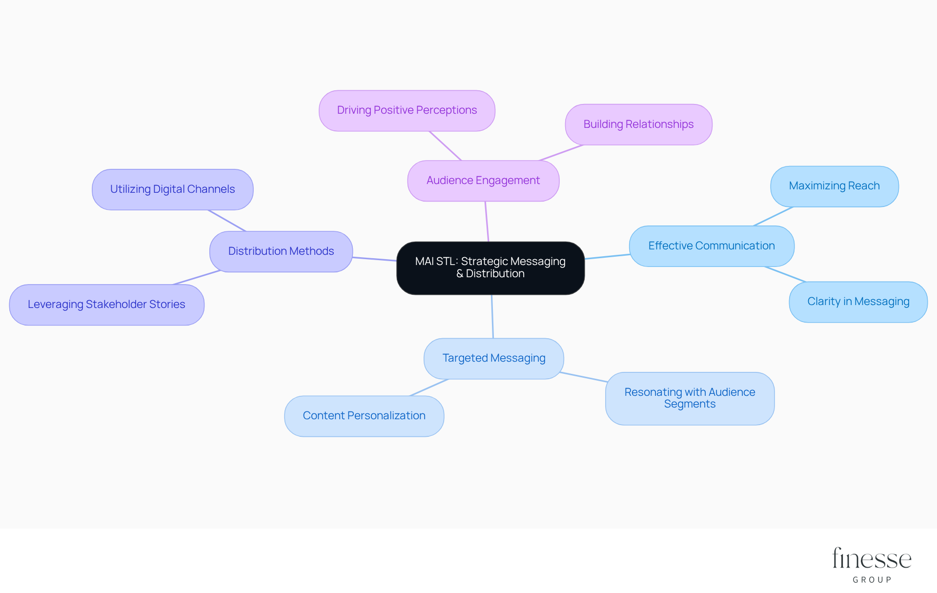 In this mindmap, the center represents MAI STL's strategic messaging. The branches show the key areas of focus that contribute to effective aviation public relations. Each sub-branch highlights specific actions or benefits that stem from these key areas.
