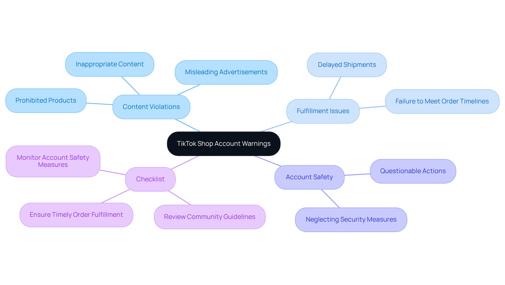 The center represents the main topic of account warnings, while the branches detail specific reasons and action steps to take. Follow the branches to see what might trigger a warning and how to prevent it. The center represents the main topic of account warnings, while the branches detail specific reasons and action steps to take. Follow the branches to see what might trigger a warning and how to prevent it.