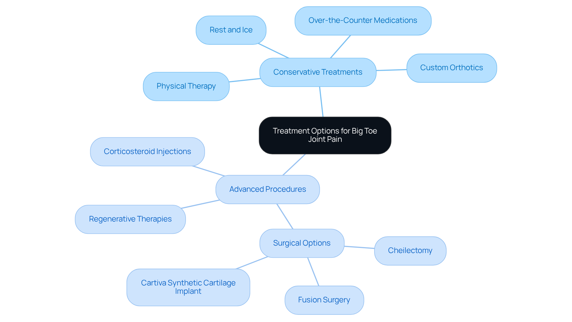 This mindmap shows various ways to treat big toe joint pain. Start at the center with the main topic, then follow the branches to see different types of treatments. Each branch leads to specific options, helping you understand what might work best for you. This mindmap shows various ways to treat big toe joint pain. Start at the center with the main topic, then follow the branches to see different types of treatments. Each branch leads to specific options, helping you understand what might work best for you.
