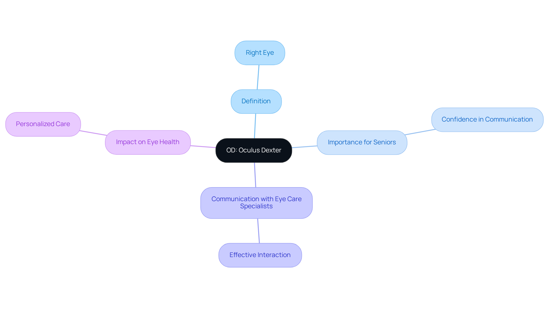 The central node represents the term 'OD', and the branches show how it connects to various aspects of eye health and communication. Each branch highlights a different area of importance, helping readers see the bigger picture. The central node represents the term 'OD', and the branches show how it connects to various aspects of eye health and communication. Each branch highlights a different area of importance, helping readers see the bigger picture.