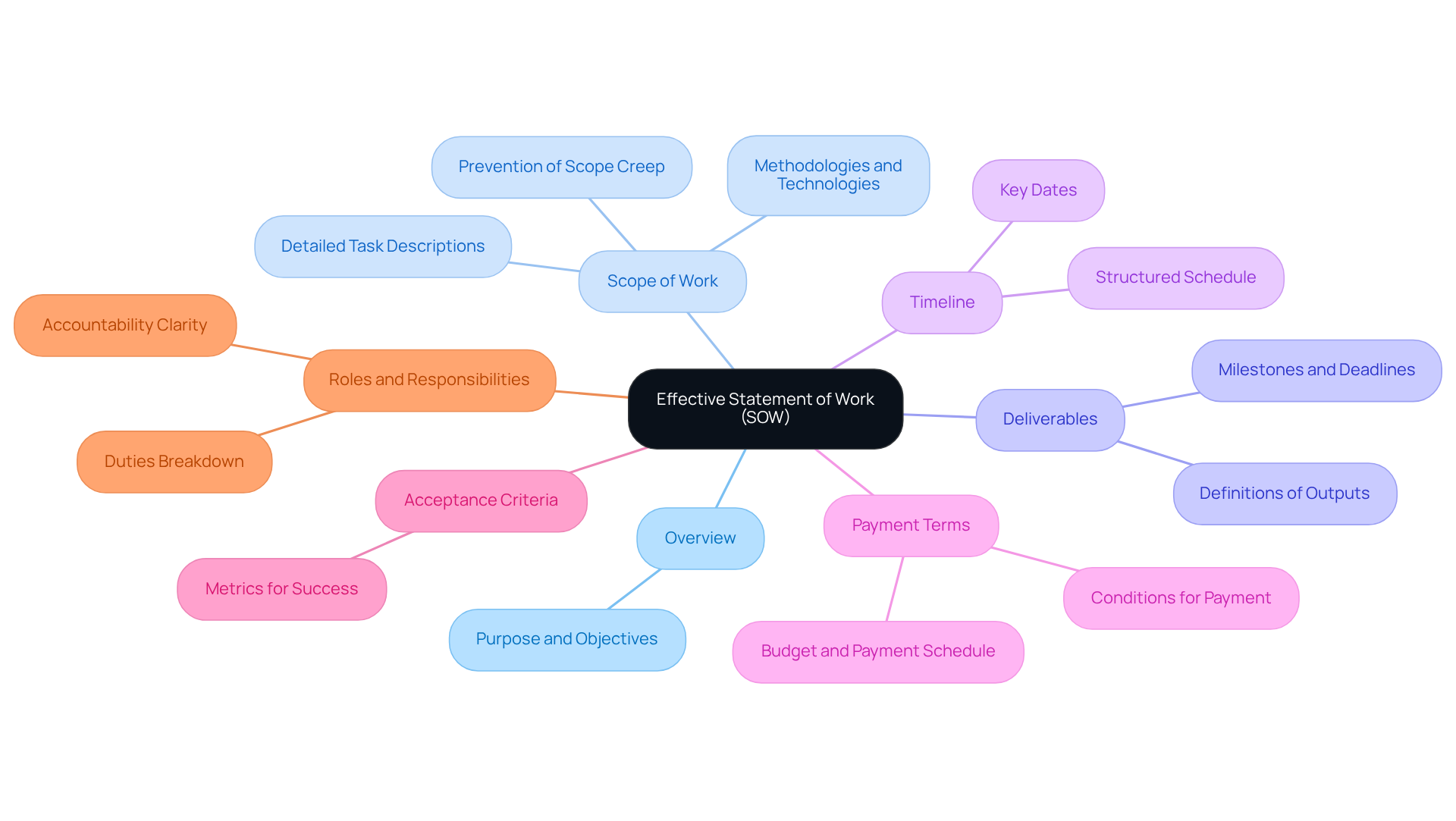 The central node represents the SOW, and each branch shows a key component. Follow the branches to understand what each part entails and how they contribute to a successful project.