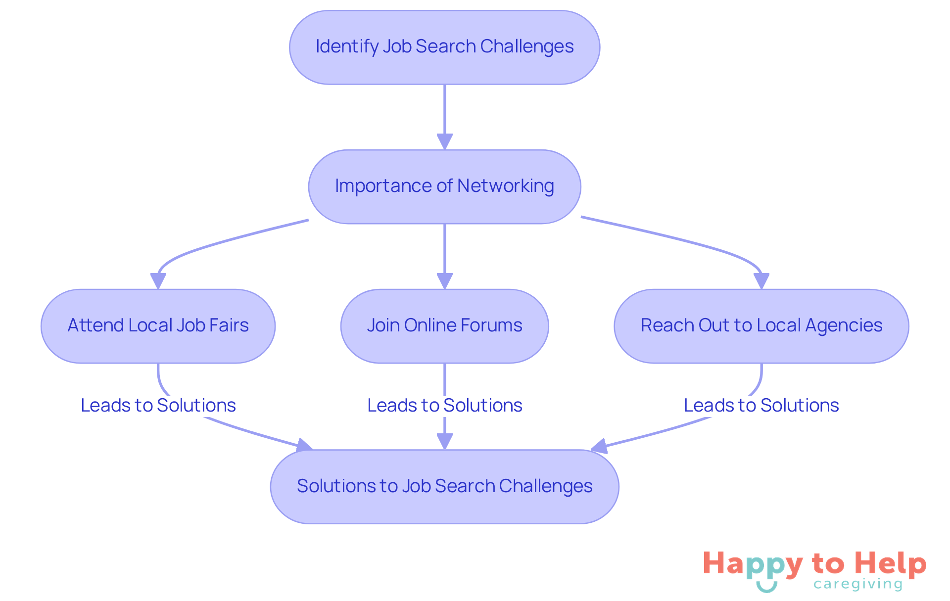 Follow the arrows to see how each step helps caregivers overcome job search challenges. Each box represents an action that can lead to better job opportunities. Follow the arrows to see how each step helps caregivers overcome job search challenges. Each box represents an action that can lead to better job opportunities.
