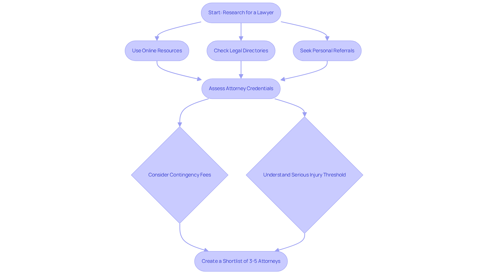 Follow the arrows to see each step in the process of finding a lawyer. Each box represents an action you should take, and the decision box highlights important considerations before making your shortlist. Follow the arrows to see each step in the process of finding a lawyer. Each box represents an action you should take, and the decision box highlights important considerations before making your shortlist.