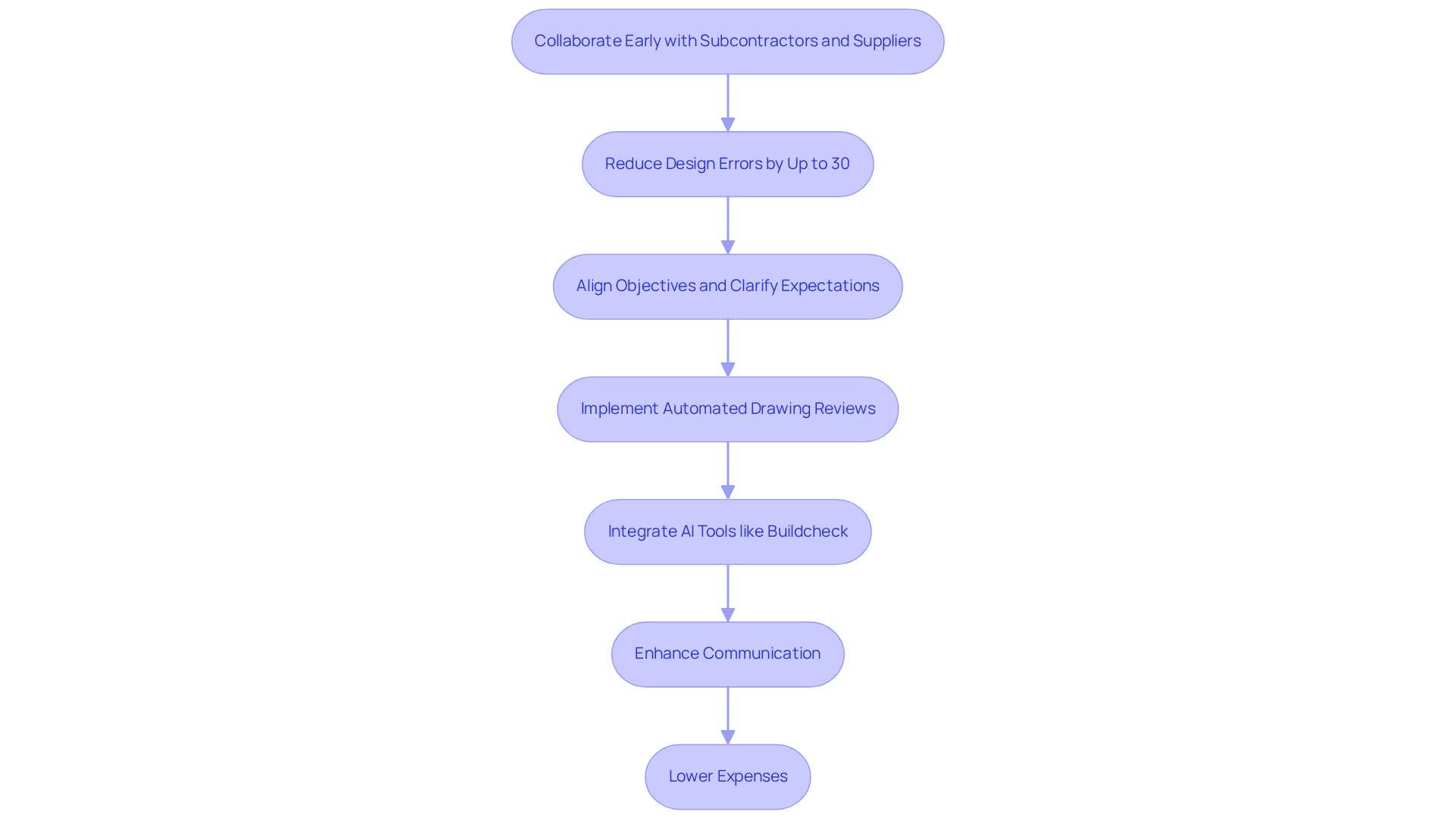 Follow the arrows to see how early collaboration leads to reduced errors and improved efficiency. Each step builds on the previous one, showing the benefits of integrating AI tools and fostering communication.