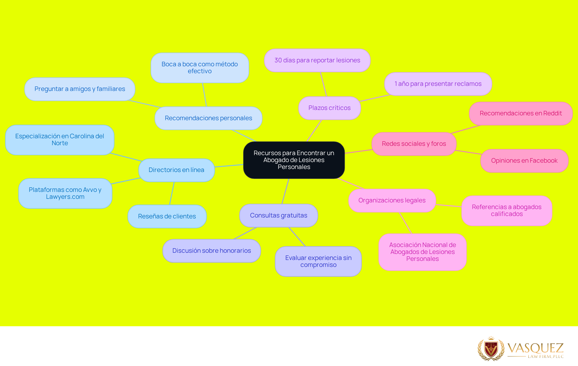 El nodo central representa el tema principal, y cada rama muestra un recurso específico. Las sub-ramas pueden incluir detalles adicionales sobre cada recurso, ayudando a los lectores a entender mejor sus opciones. El nodo central representa el tema principal, y cada rama muestra un recurso específico. Las sub-ramas pueden incluir detalles adicionales sobre cada recurso, ayudando a los lectores a entender mejor sus opciones.