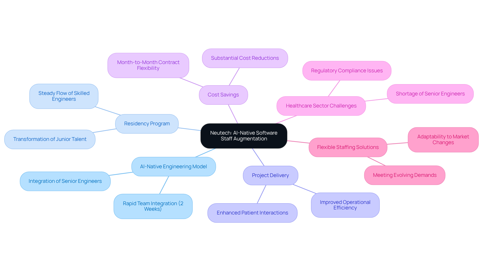 The central node represents Neutech's core offering, while the branches illustrate the main themes and benefits of their approach. Each sub-branch provides more detail on how these themes interconnect and contribute to success in the financial and healthcare sectors.