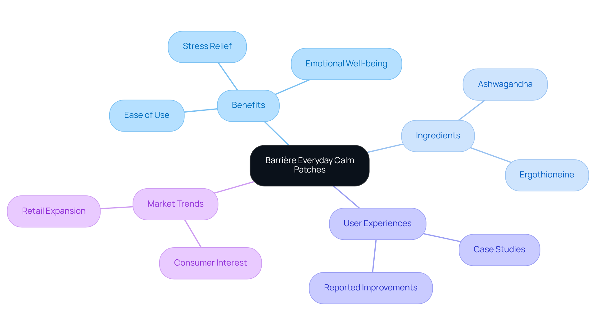 This mindmap illustrates the various aspects of Barrière Everyday Calm Patches. Start at the center with the product name, then explore the branches to see its benefits, ingredients, user experiences, and market trends. Each branch provides insights into how this product supports daily stress relief. This mindmap illustrates the various aspects of Barrière Everyday Calm Patches. Start at the center with the product name, then explore the branches to see its benefits, ingredients, user experiences, and market trends. Each branch provides insights into how this product supports daily stress relief.