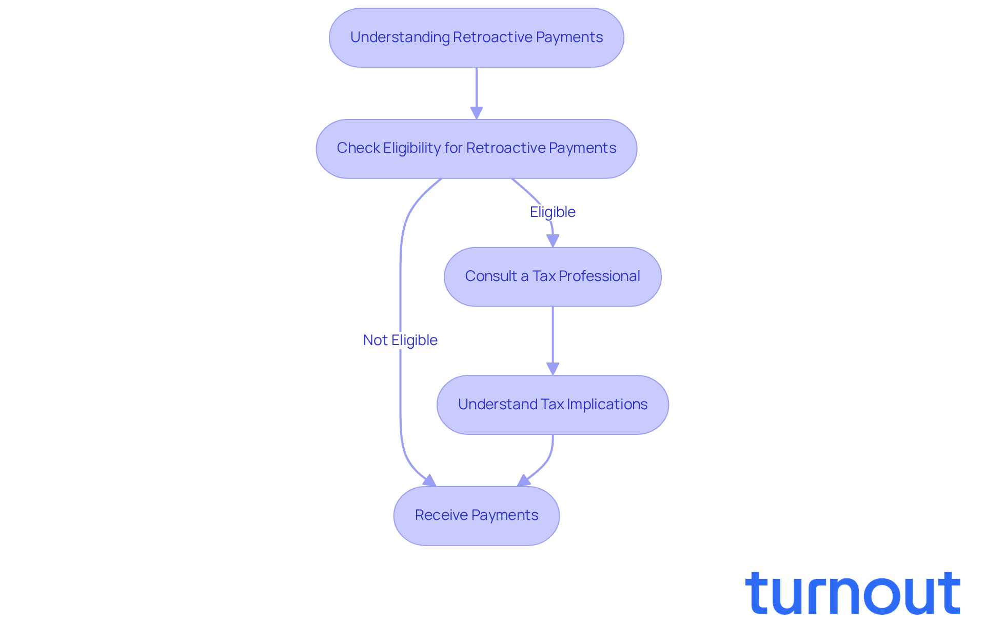 Follow the arrows to see the steps you need to take regarding retroactive payments. Each box represents an important action or consideration in the process.