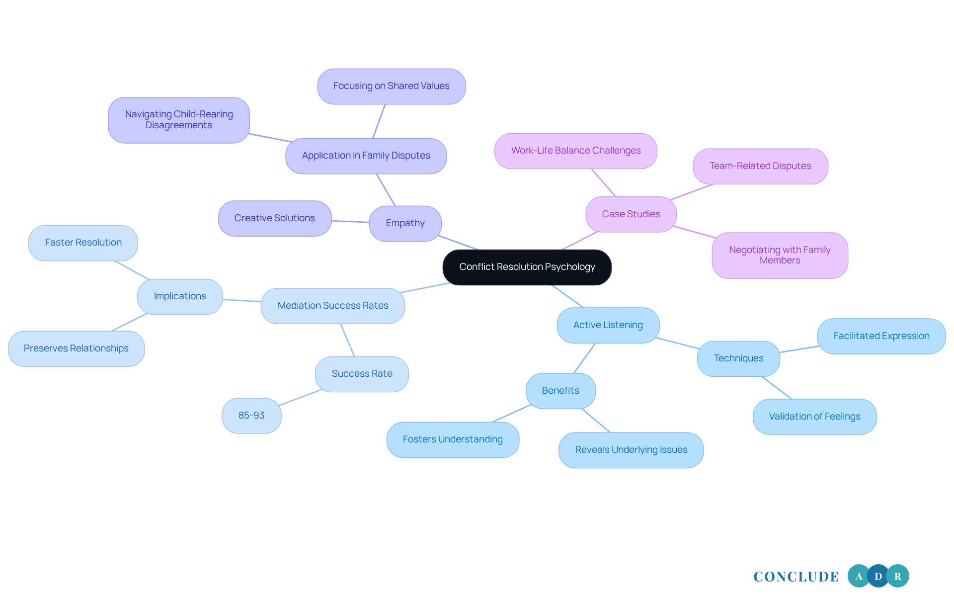 Start at the center with the main theme of conflict resolution psychology, then follow the branches to explore different techniques and their applications. Each branch represents a key concept, and the sub-branches provide further details and examples.