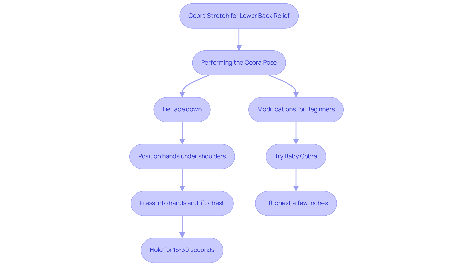 This flowchart guides you through the steps of performing the Cobra Stretch and offers modifications for beginners. Follow the arrows to see how to do the pose and what to try if you need a gentler version. This flowchart guides you through the steps of performing the Cobra Stretch and offers modifications for beginners. Follow the arrows to see how to do the pose and what to try if you need a gentler version.