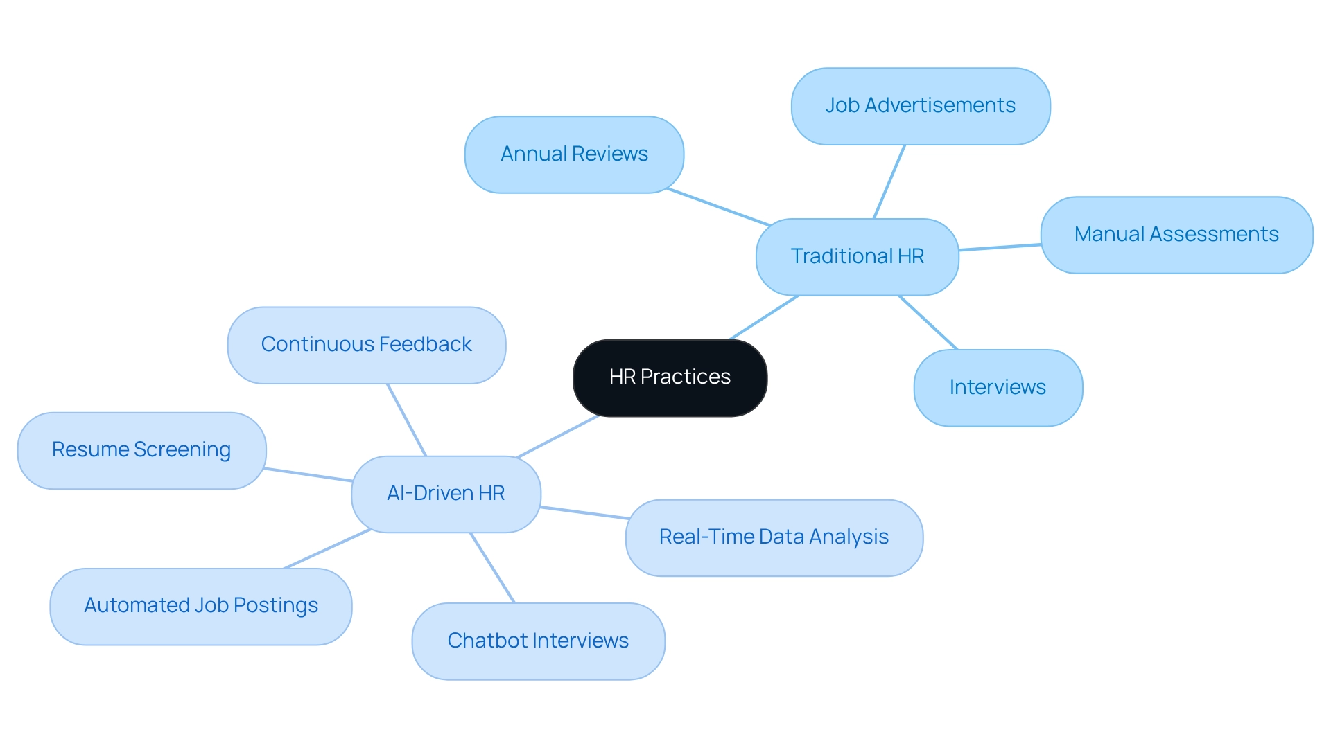 The center represents HR practices, branching out to show traditional methods on one side and AI-driven innovations on the other. Each branch highlights key elements and practices, making it easy to see how they relate and differ.