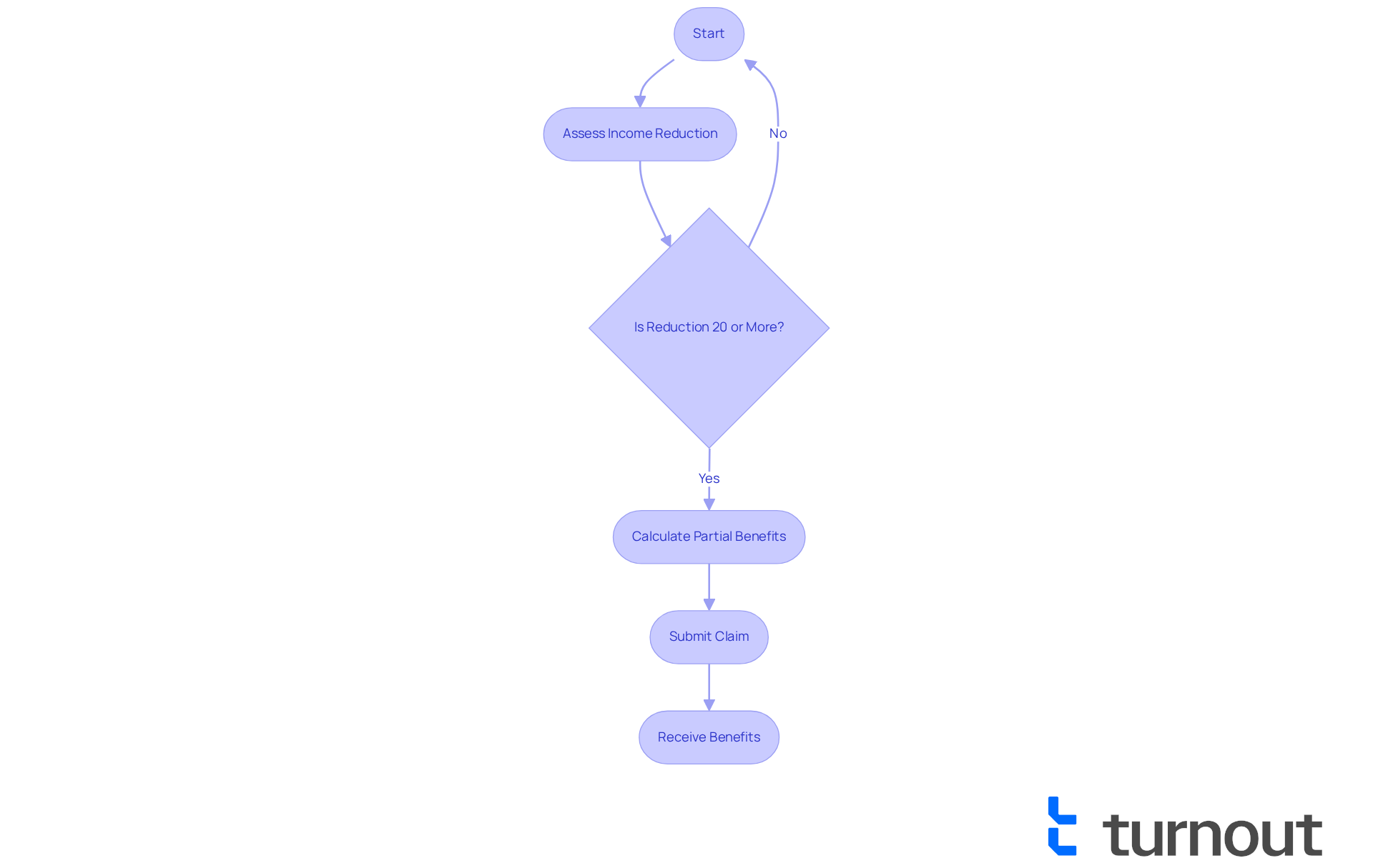 Follow the arrows to see the steps you need to take to qualify for residual benefits. Each box represents a key action or decision point in the process. Follow the arrows to see the steps you need to take to qualify for residual benefits. Each box represents a key action or decision point in the process.