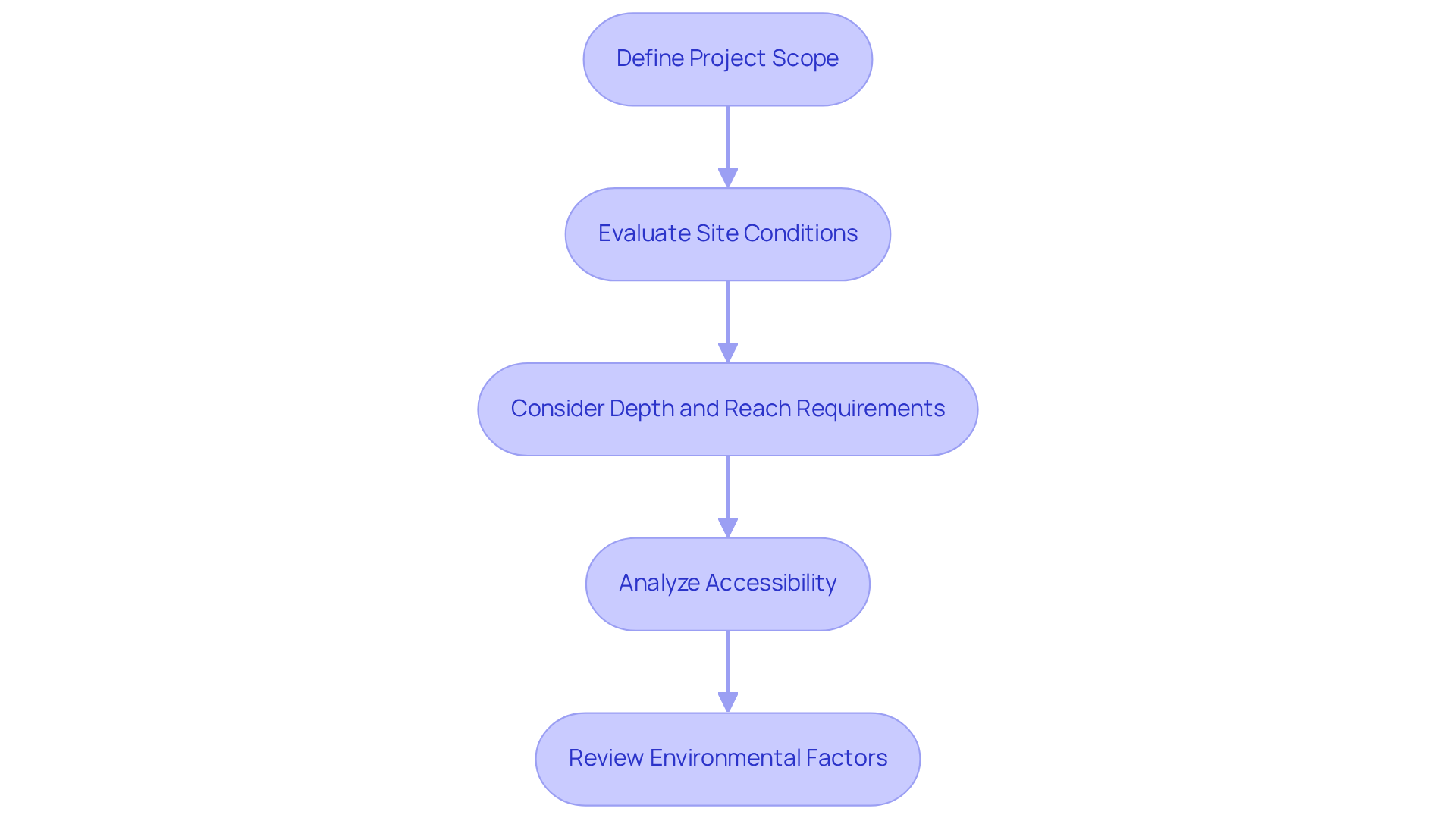 Each box represents a step in the process of selecting the right machinery for construction. Follow the arrows to see how each step leads to the next, ensuring a thorough evaluation before making a decision.