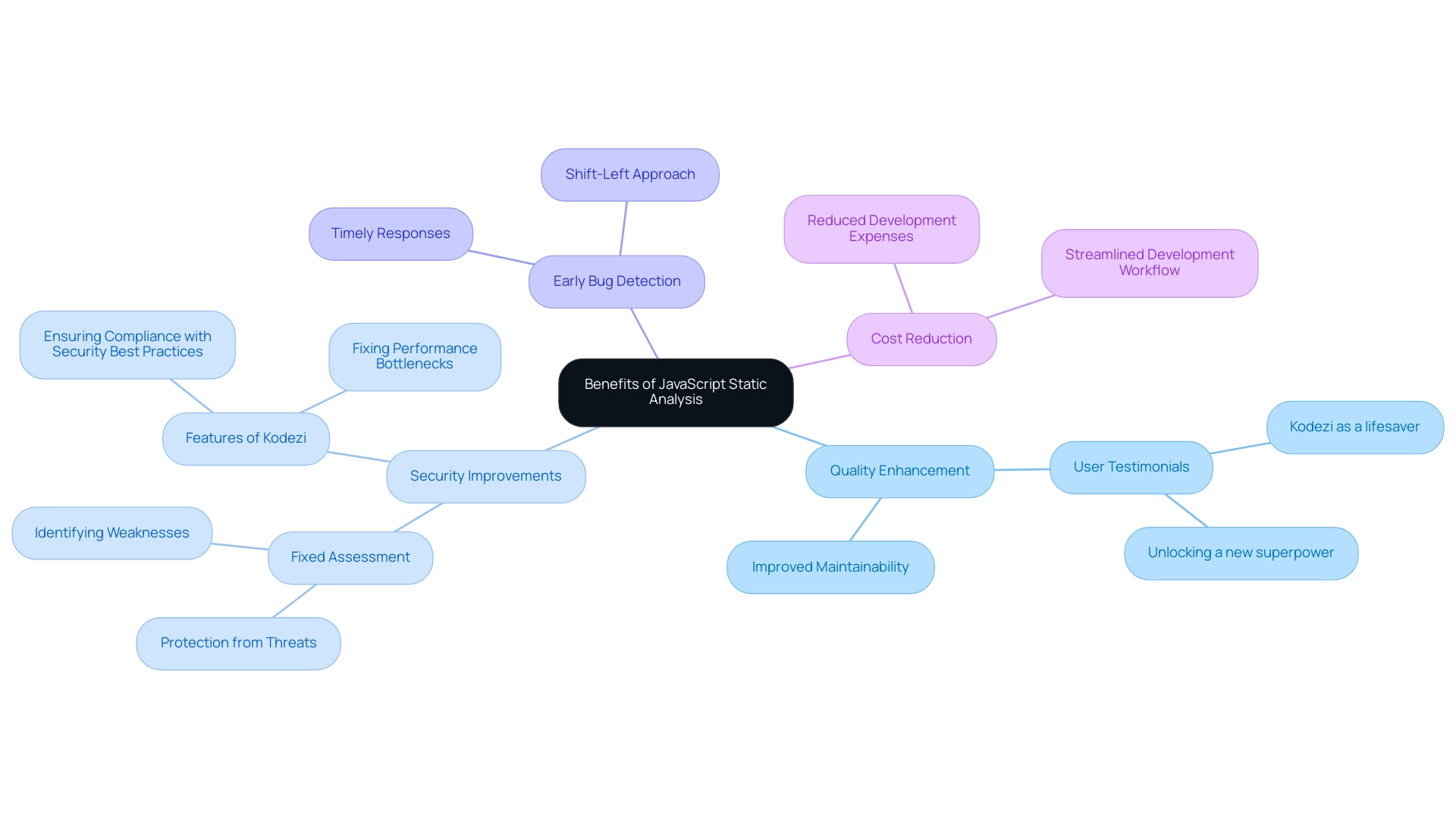 Each branch represents a key benefit of static analysis, with colors indicating different categories (Quality, Security, Bugs, and Costs).