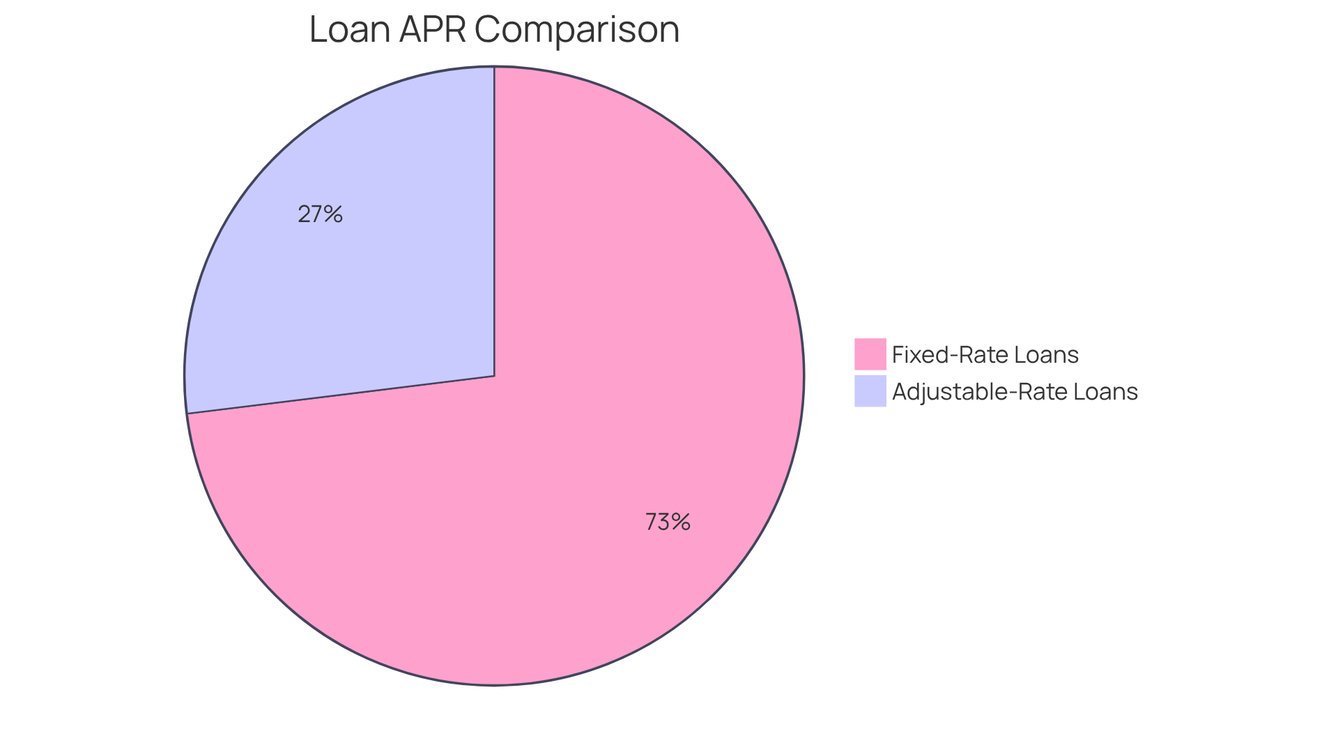 This chart shows the average APR for two types of loans. The blue segment represents fixed-rate loans, which offer stability at 6.1%, while the green segment represents adjustable-rate loans (ARMs) at a lower 2.25%. This helps you see how each option stacks up against the other.