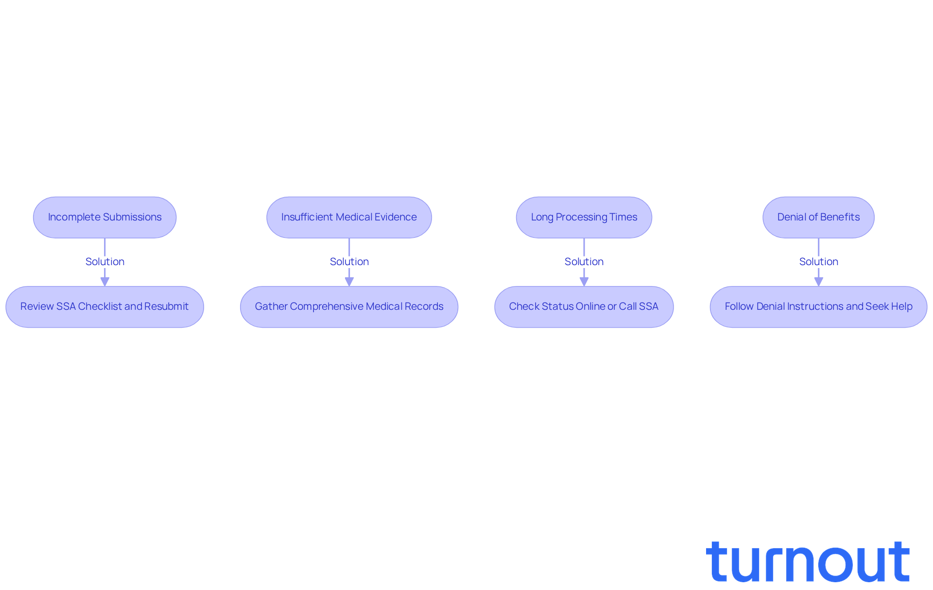 Each box represents a challenge you might face during the Social Security enrollment process. Follow the arrows to see the recommended strategies for overcoming each issue. Each box represents a challenge you might face during the Social Security enrollment process. Follow the arrows to see the recommended strategies for overcoming each issue.