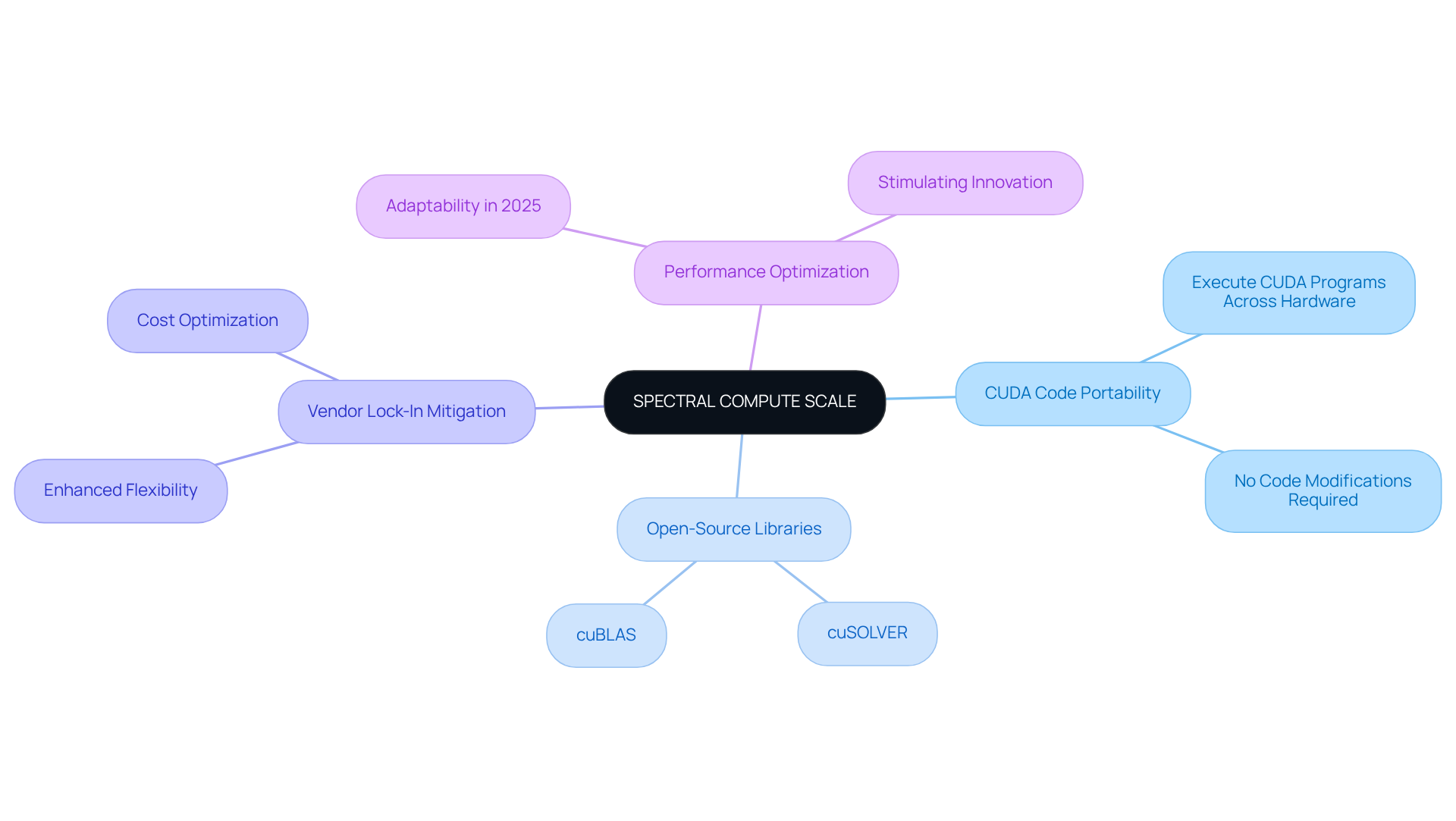 The central node represents SCALE, while the branches illustrate its key benefits and features. Each branch shows how SCALE contributes to flexibility and performance in high-performance computing. The central node represents SCALE, while the branches illustrate its key benefits and features. Each branch shows how SCALE contributes to flexibility and performance in high-performance computing.