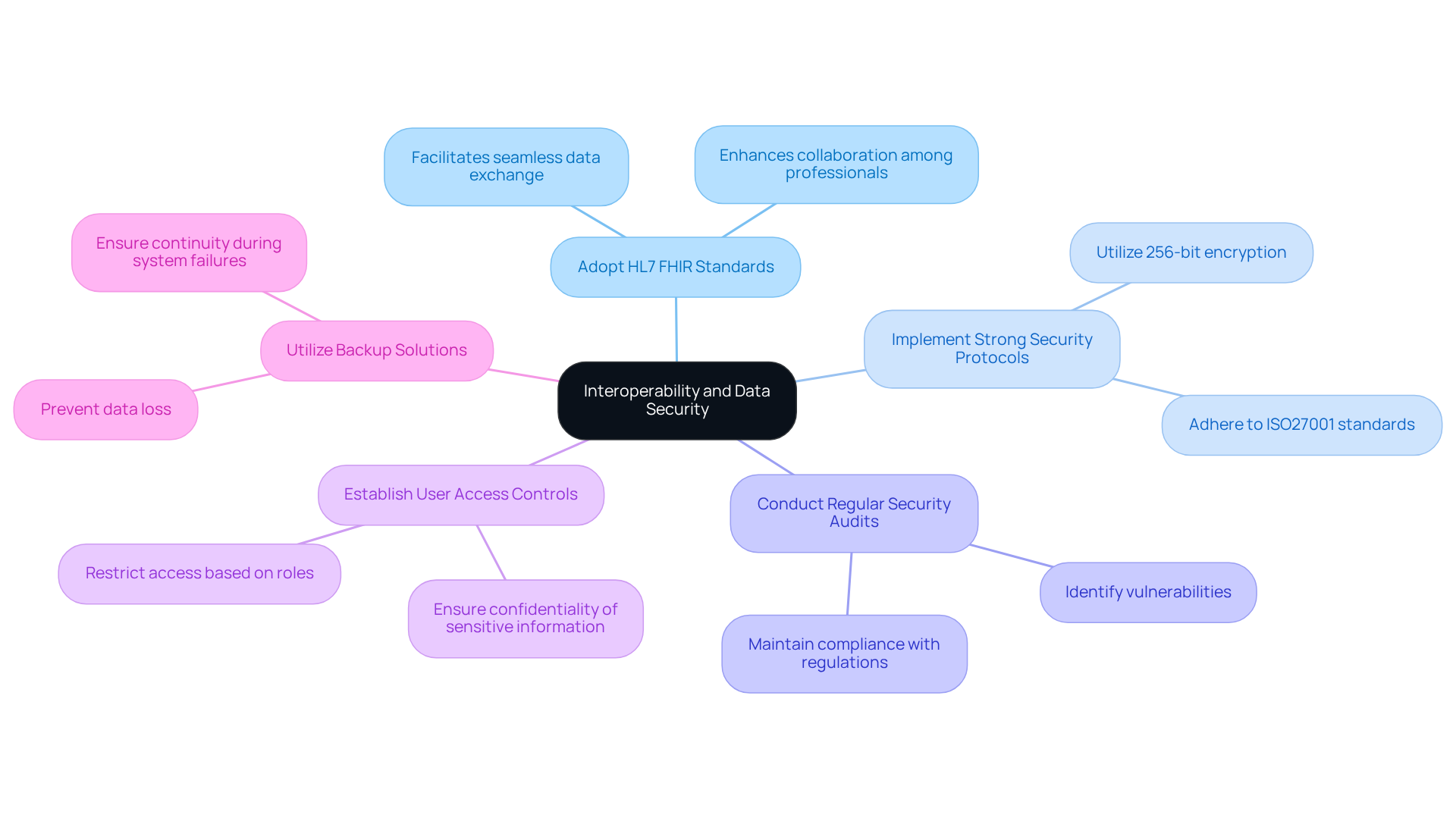 The central node represents the main goal of improving interoperability and data security. Each branch shows a key strategy, and the sub-branches provide additional details. Follow the branches to see how each strategy contributes to the overall objective.