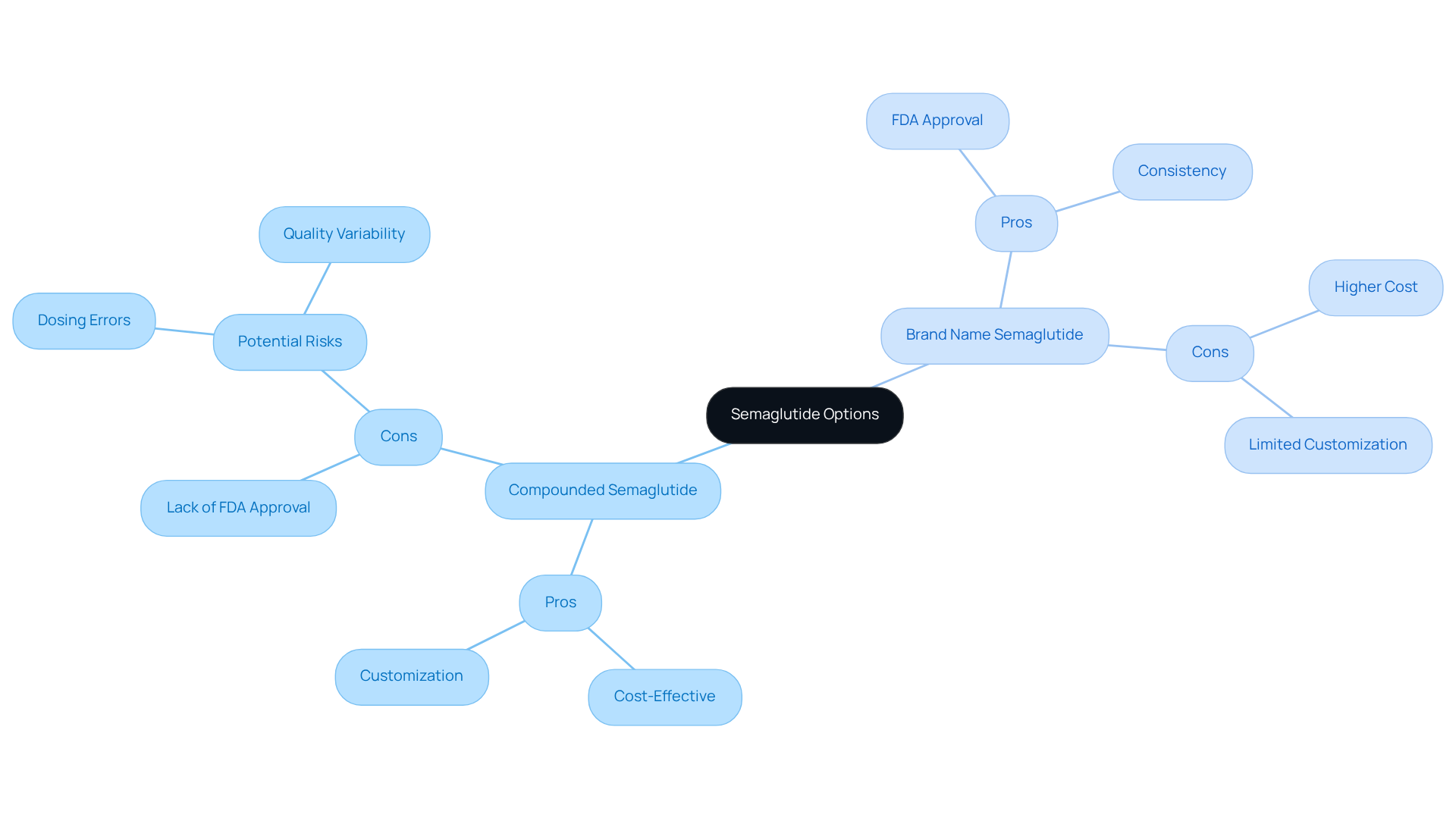 This mindmap helps you visualize the pros and cons of compounded and brand-name semaglutide. Each branch shows the advantages and disadvantages of each option, making it easier to compare them and understand which might be the best choice for your health needs. This mindmap helps you visualize the pros and cons of compounded and brand-name semaglutide. Each branch shows the advantages and disadvantages of each option, making it easier to compare them and understand which might be the best choice for your health needs.