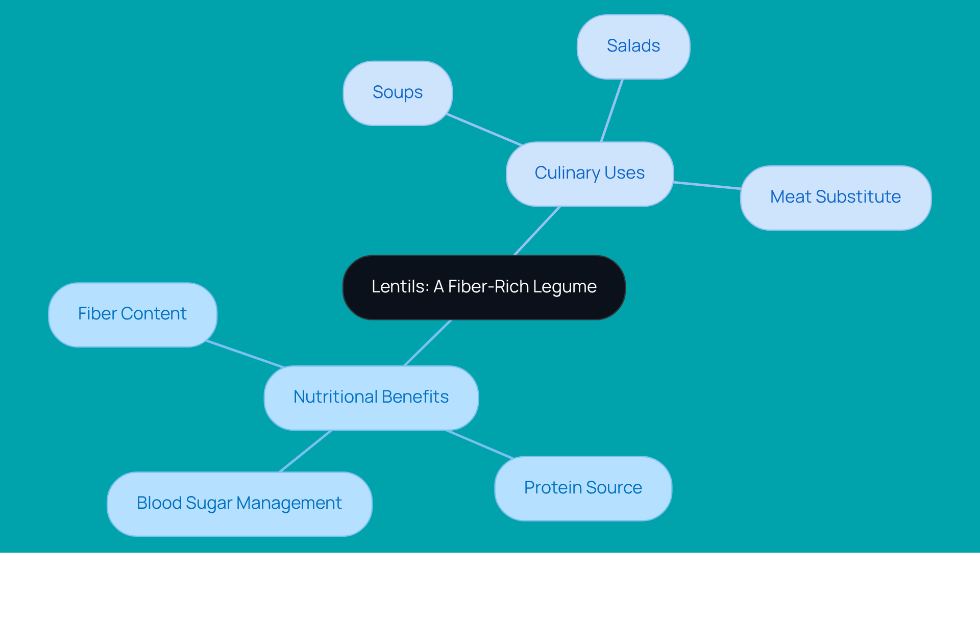 The center represents lentils, and the branches show how they can benefit your health and be included in your meals. Follow the branches to discover more about each aspect!