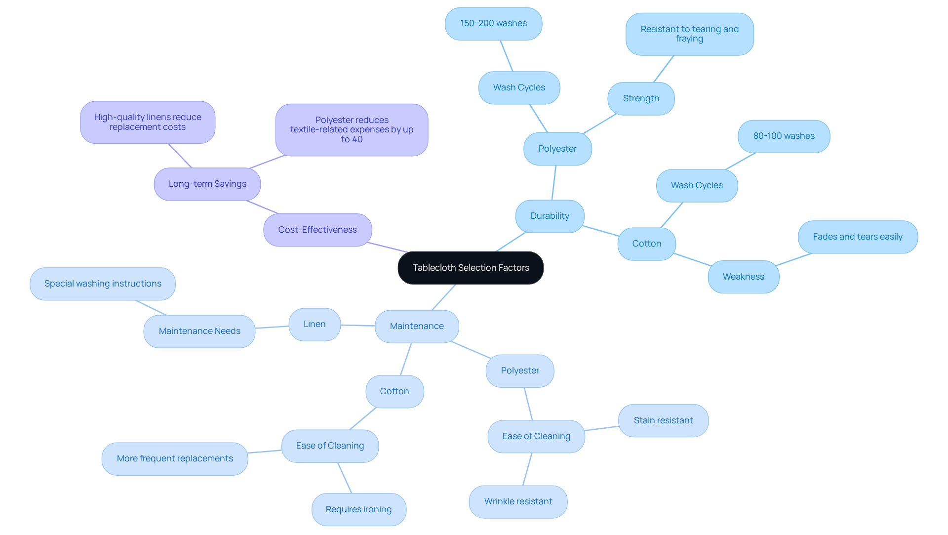 The central node represents the main topic of tablecloth selection. Each branch shows a key factor to consider, with further details about different materials. This helps you visualize how each aspect influences your choice.