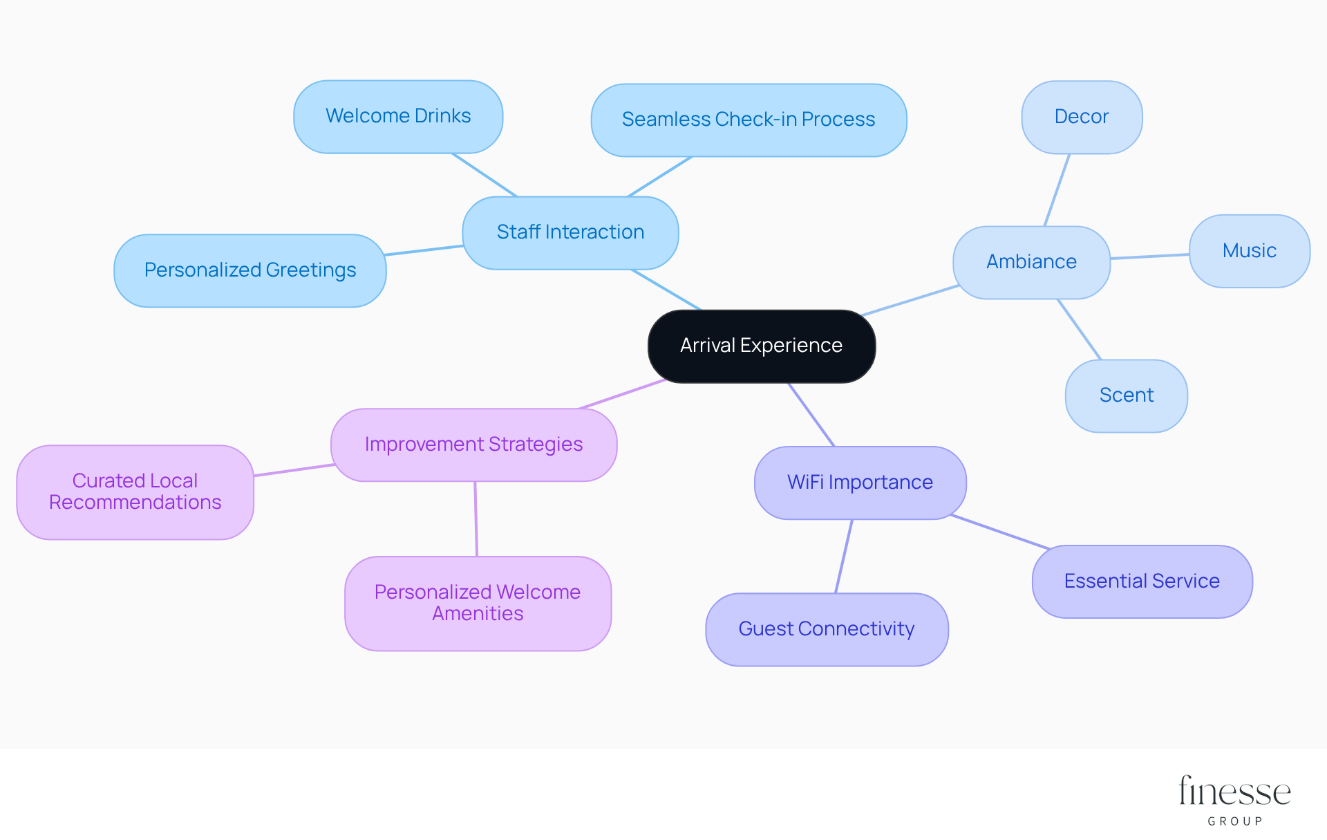 This mindmap illustrates the various aspects that contribute to a guest's first impression upon arrival. Each branch represents a key area, and the sub-branches detail specific elements that enhance that area, creating a welcoming and memorable experience.
