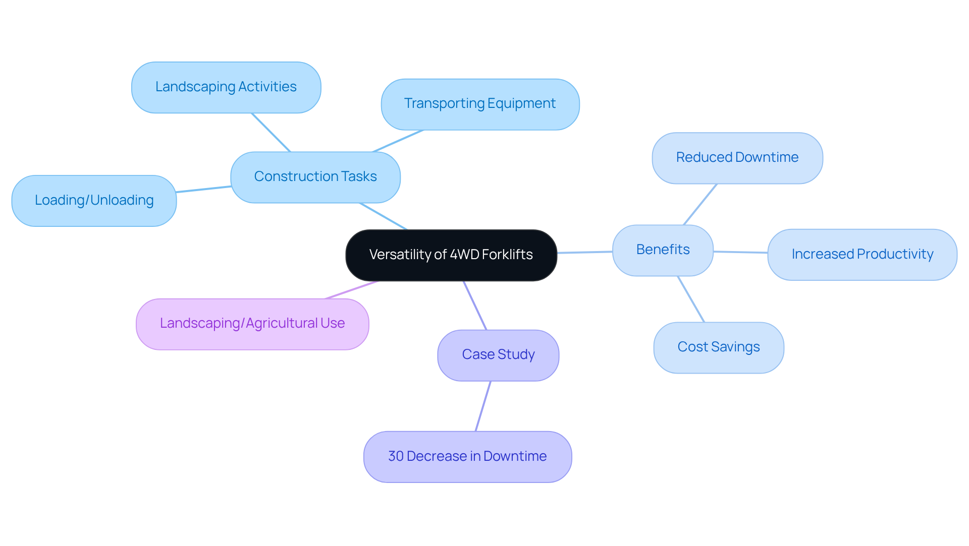 The central node represents the main idea of versatility, while the branches show different tasks and benefits associated with 4WD forklifts. Each color-coded branch helps you see how these machines can be used in various ways, making them essential for construction and landscaping. The central node represents the main idea of versatility, while the branches show different tasks and benefits associated with 4WD forklifts. Each color-coded branch helps you see how these machines can be used in various ways, making them essential for construction and landscaping.
