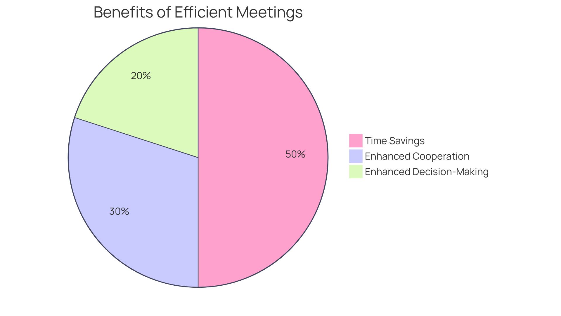 This chart shows the major benefits of scheduling meetings efficiently. Each slice represents a different benefit. The larger the slice, the more significant that benefit is to achieving effective meetings. This chart shows the major benefits of scheduling meetings efficiently. Each slice represents a different benefit. The larger the slice, the more significant that benefit is to achieving effective meetings.