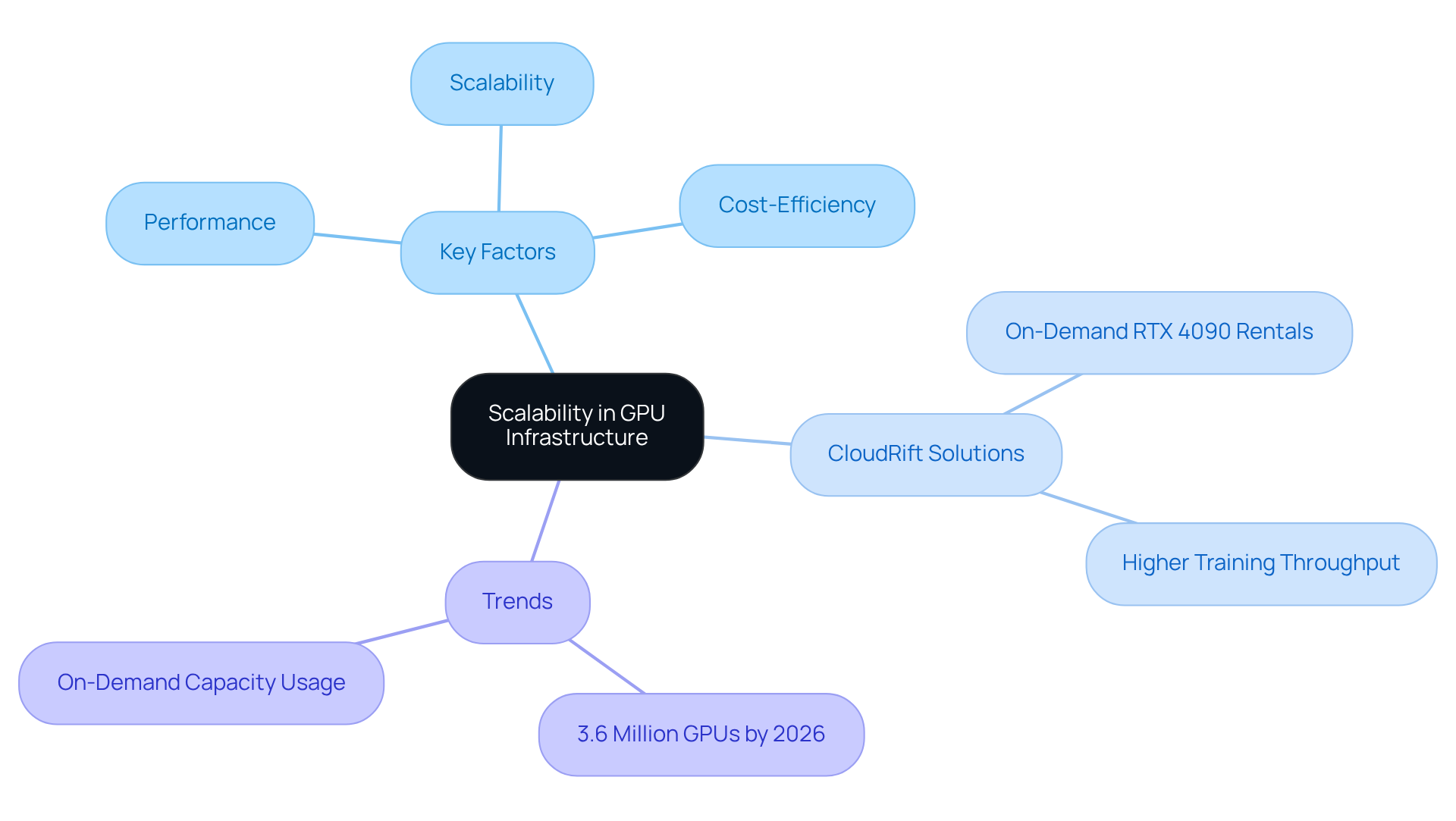The center represents the main idea of scalability, with branches showing important factors, solutions, and trends related to GPU infrastructure. Each branch helps you understand how these elements connect to the overall theme.