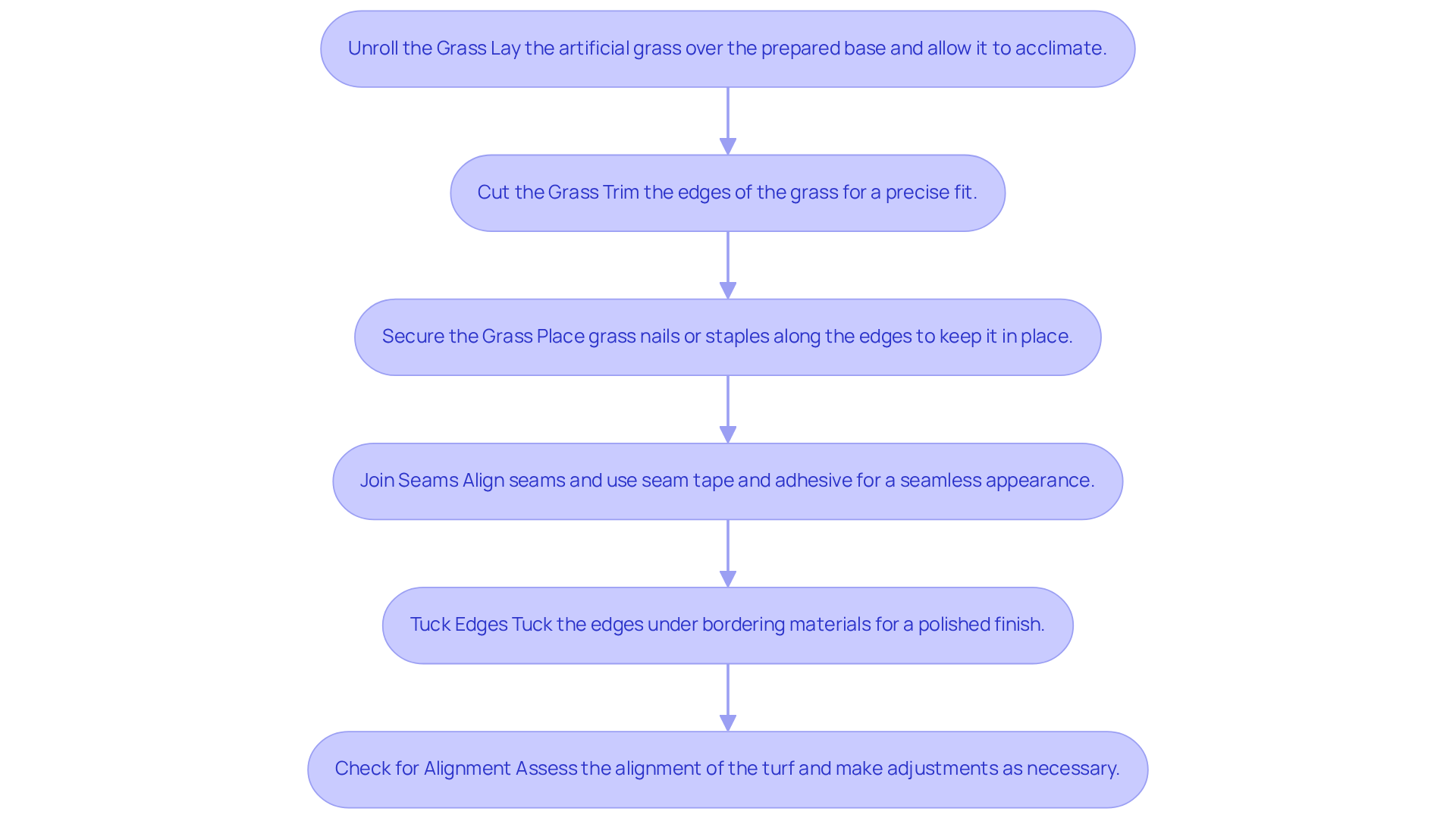 Each box represents a step in the turf installation process. Follow the arrows to see how to move from one step to the next, ensuring a smooth and successful installation.