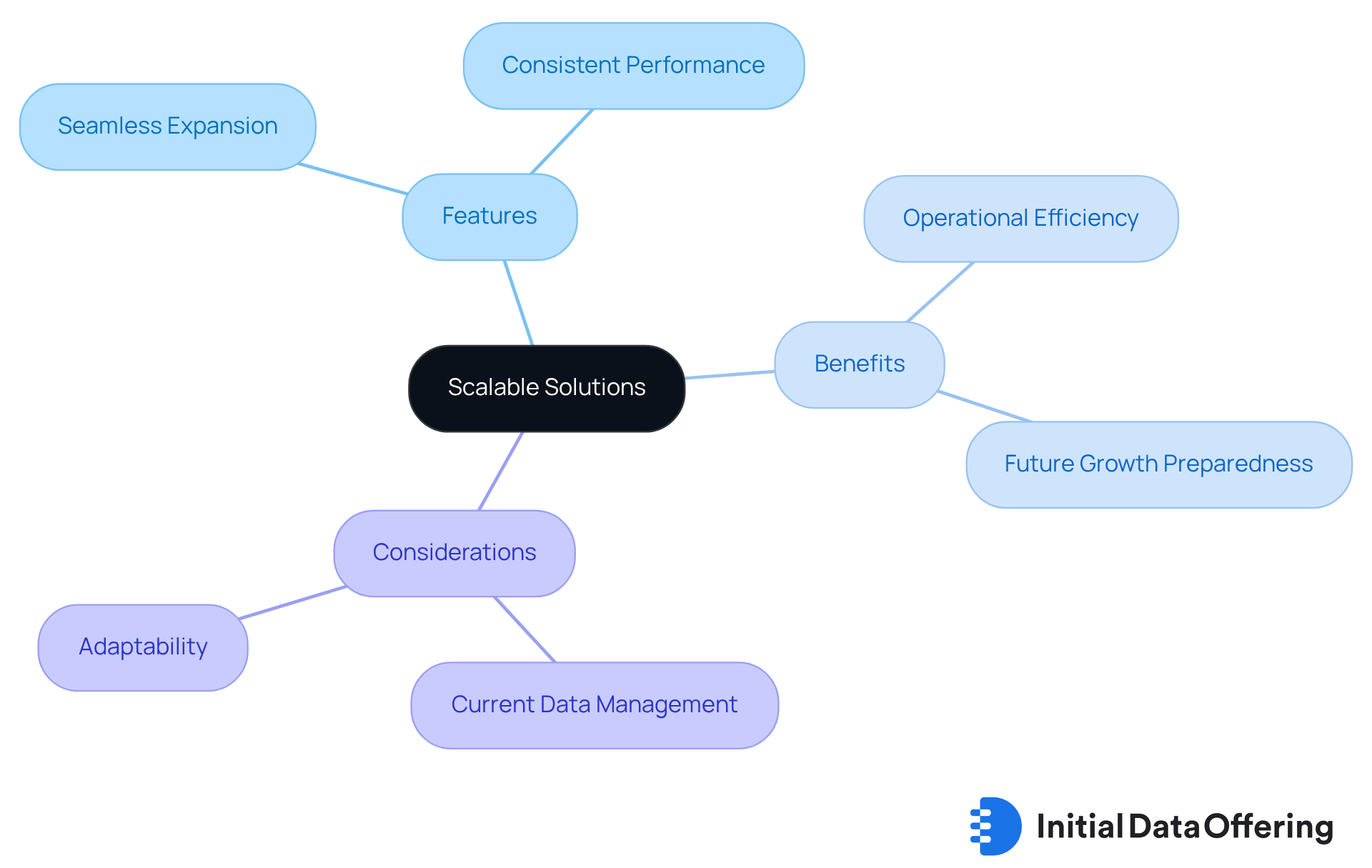 The center represents scalable solutions, with branches showing their features, benefits, and key considerations for organizations. Each branch helps you understand how these elements relate to the main topic.