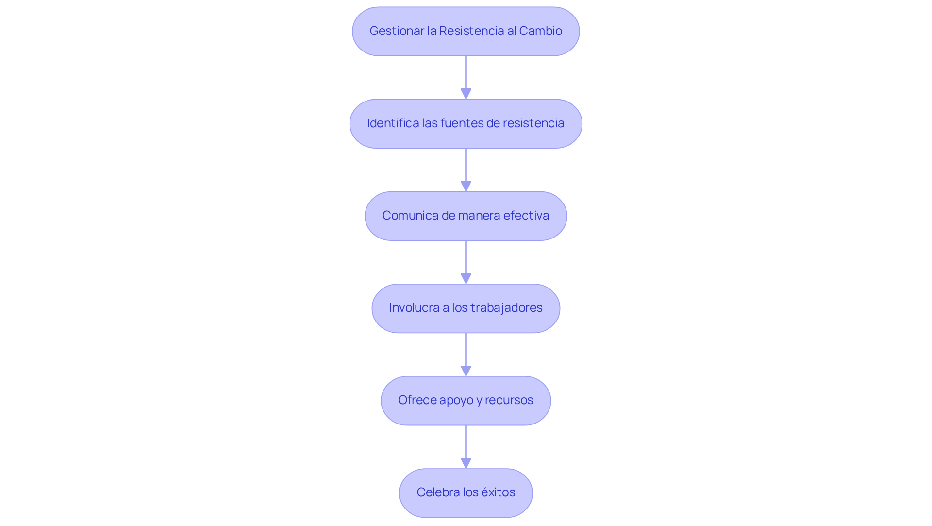 Cada cuadro representa un paso en el proceso de gestión de la resistencia al cambio. Sigue las flechas para ver cómo cada paso se conecta con el siguiente, ayudando a entender cómo abordar la resistencia de manera efectiva.