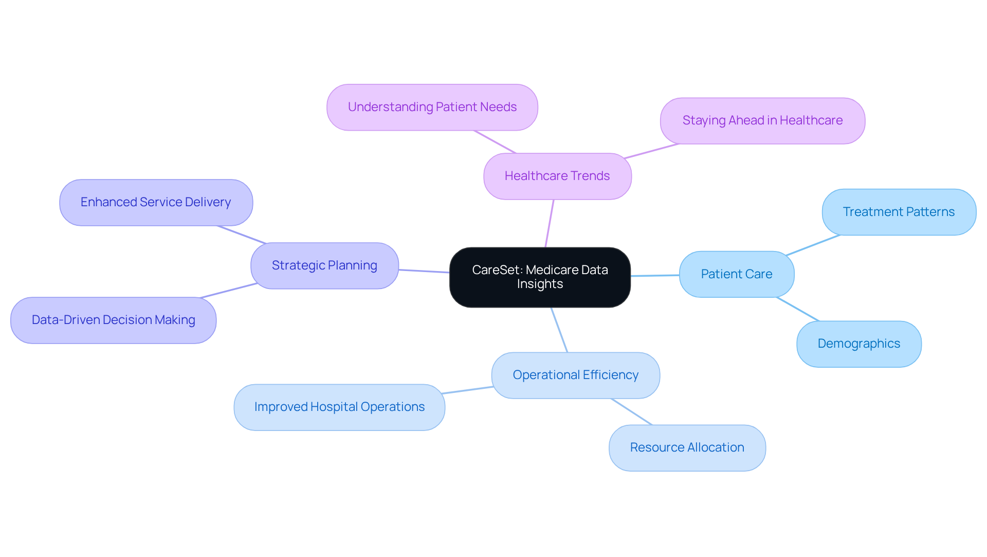 The central node represents CareSet's focus, and the branches show how different aspects of Medicare data contribute to better healthcare practices. Follow the branches to understand the relationship between data insights and operational improvements. The central node represents CareSet's focus, and the branches show how different aspects of Medicare data contribute to better healthcare practices. Follow the branches to understand the relationship between data insights and operational improvements.