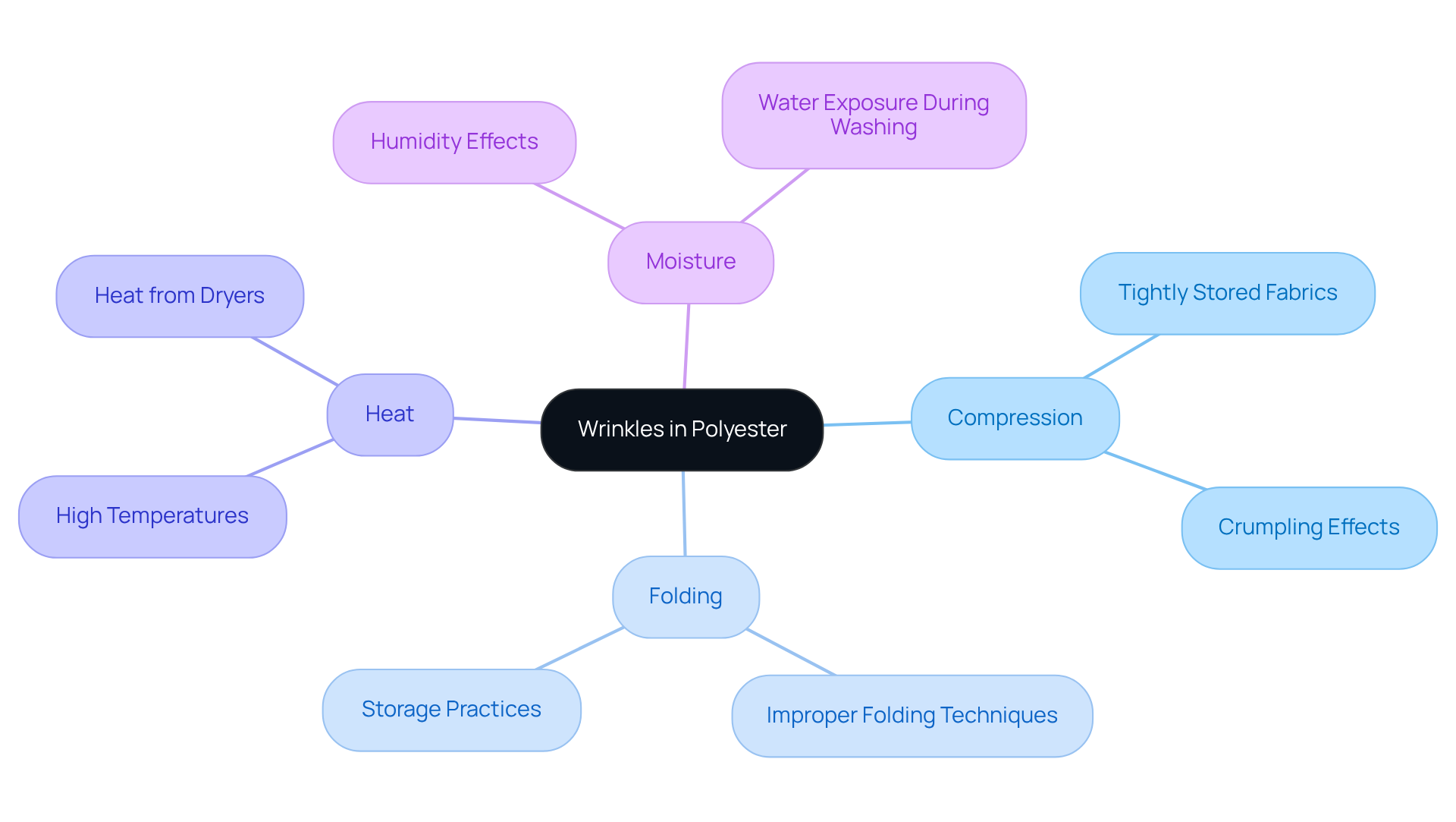 The central node represents the main topic, while the branches show the different factors that lead to wrinkles. Each factor has its own explanation, helping you understand how they interact and affect the fabric. The central node represents the main topic, while the branches show the different factors that lead to wrinkles. Each factor has its own explanation, helping you understand how they interact and affect the fabric.