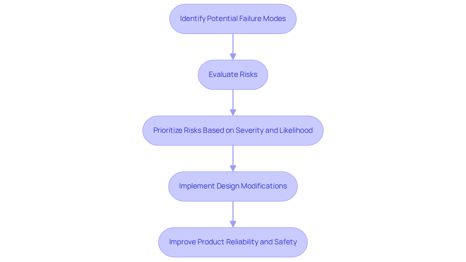 This flowchart outlines the FMEA process. Each box represents a step in identifying and addressing potential failures, ultimately leading to safer and more reliable products.