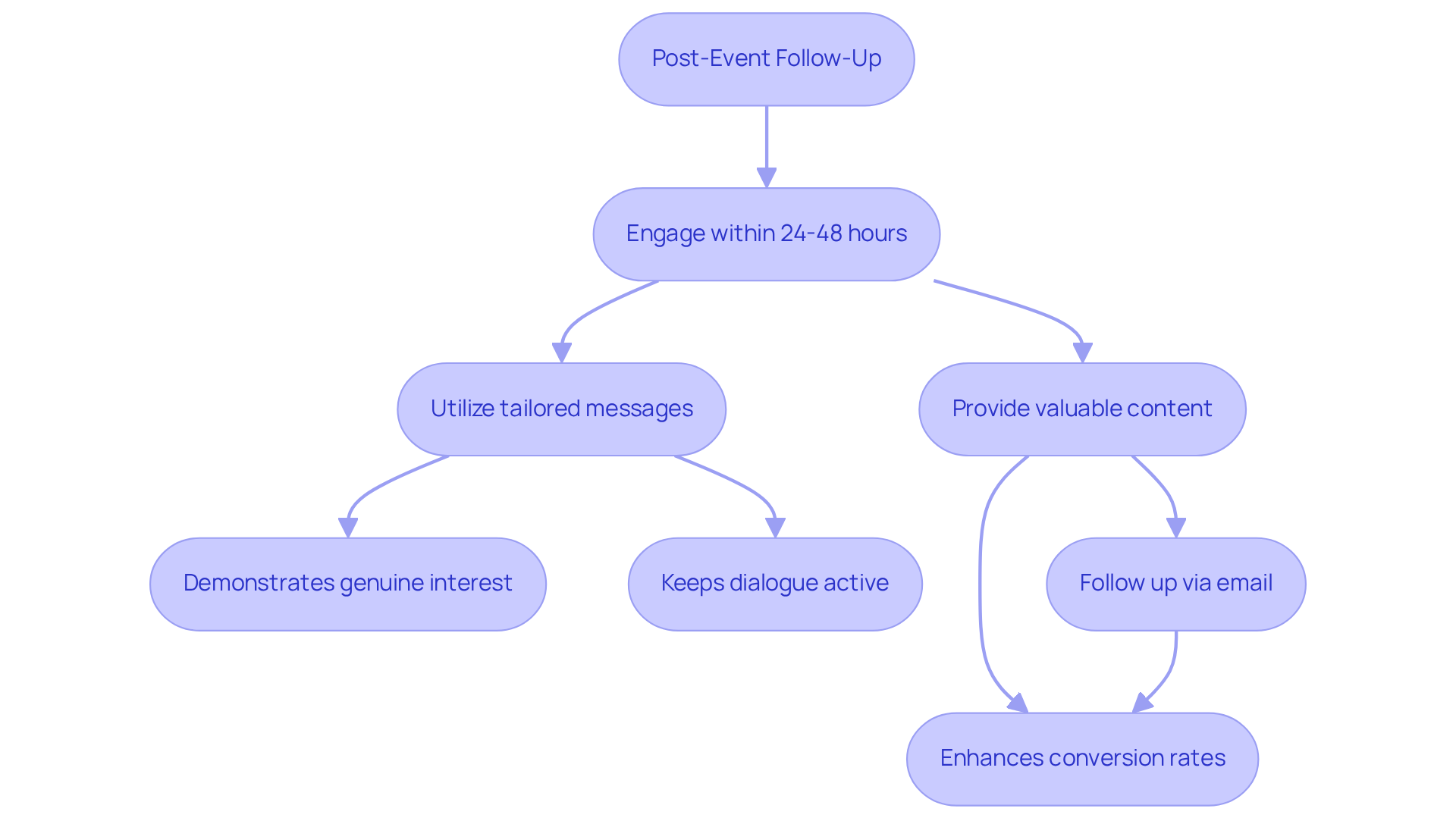 This flowchart outlines the steps to effectively follow up after an event. Each box represents a key action that helps convert leads into lasting relationships - follow the arrows to see how each step connects.