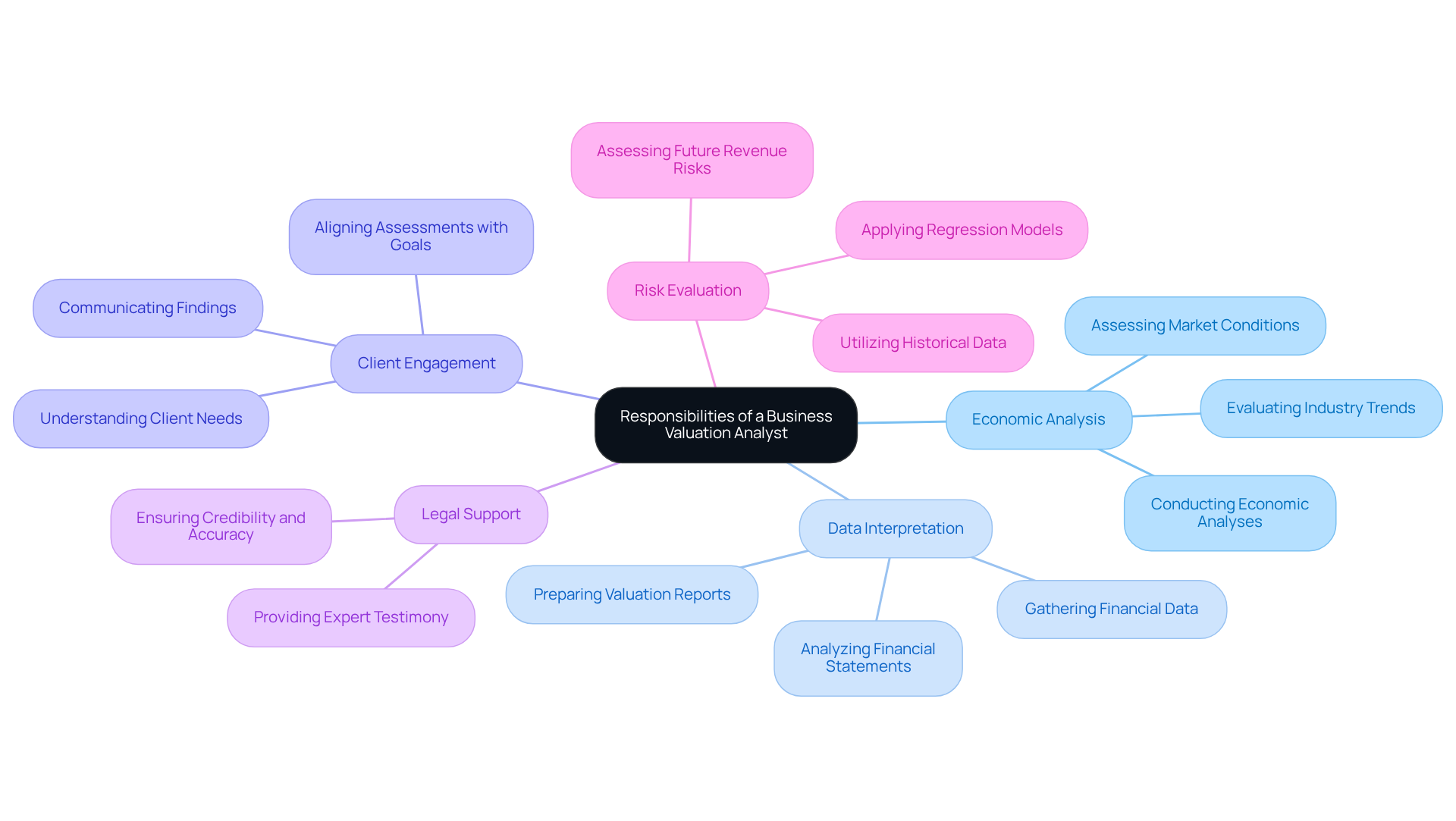 This mindmap illustrates the various responsibilities of a business valuation analyst. Start at the center with the main role, then follow the branches to see the different areas they focus on, along with specific tasks under each area. Each color represents a different responsibility, helping you understand how they all connect. This mindmap illustrates the various responsibilities of a business valuation analyst. Start at the center with the main role, then follow the branches to see the different areas they focus on, along with specific tasks under each area. Each color represents a different responsibility, helping you understand how they all connect.