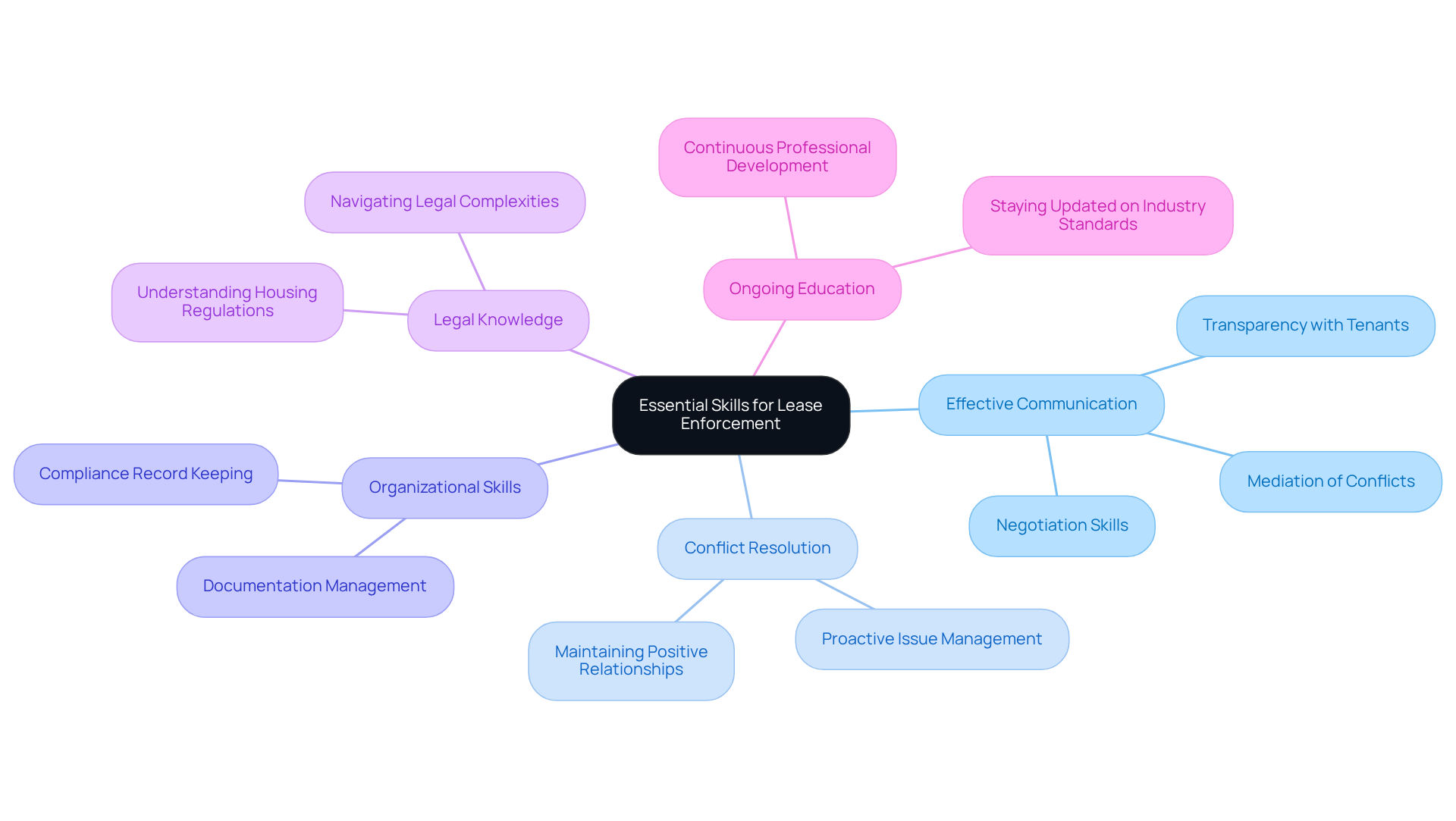 The central node represents the main focus on lease enforcement skills, while the branches show the specific skills needed. Each skill is crucial for effective property management and helps ensure positive relationships with tenants and compliance with regulations. The central node represents the main focus on lease enforcement skills, while the branches show the specific skills needed. Each skill is crucial for effective property management and helps ensure positive relationships with tenants and compliance with regulations.