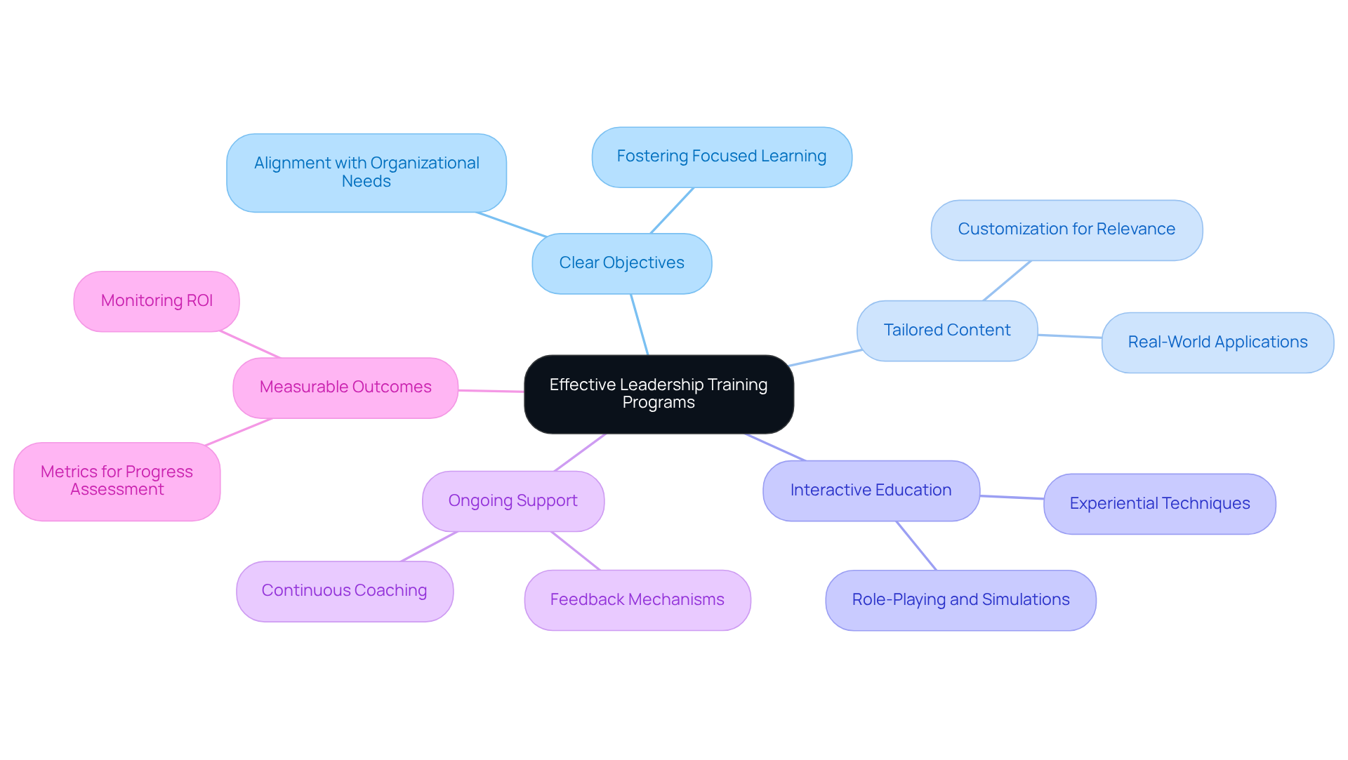 The central node represents the main topic, while each branch highlights a crucial element of leadership training. Sub-branches provide additional details, helping you understand how each part contributes to developing capable leaders.