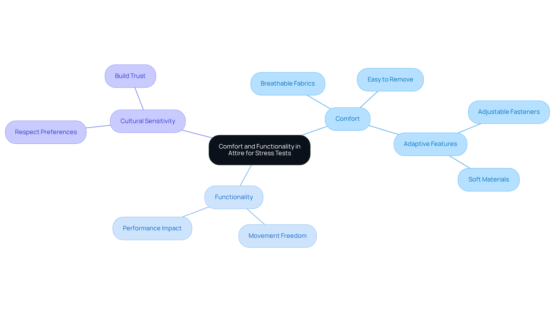 The central idea is about ensuring comfort and functionality in attire. Each branch represents a key area of focus, with sub-branches detailing specific recommendations and considerations.