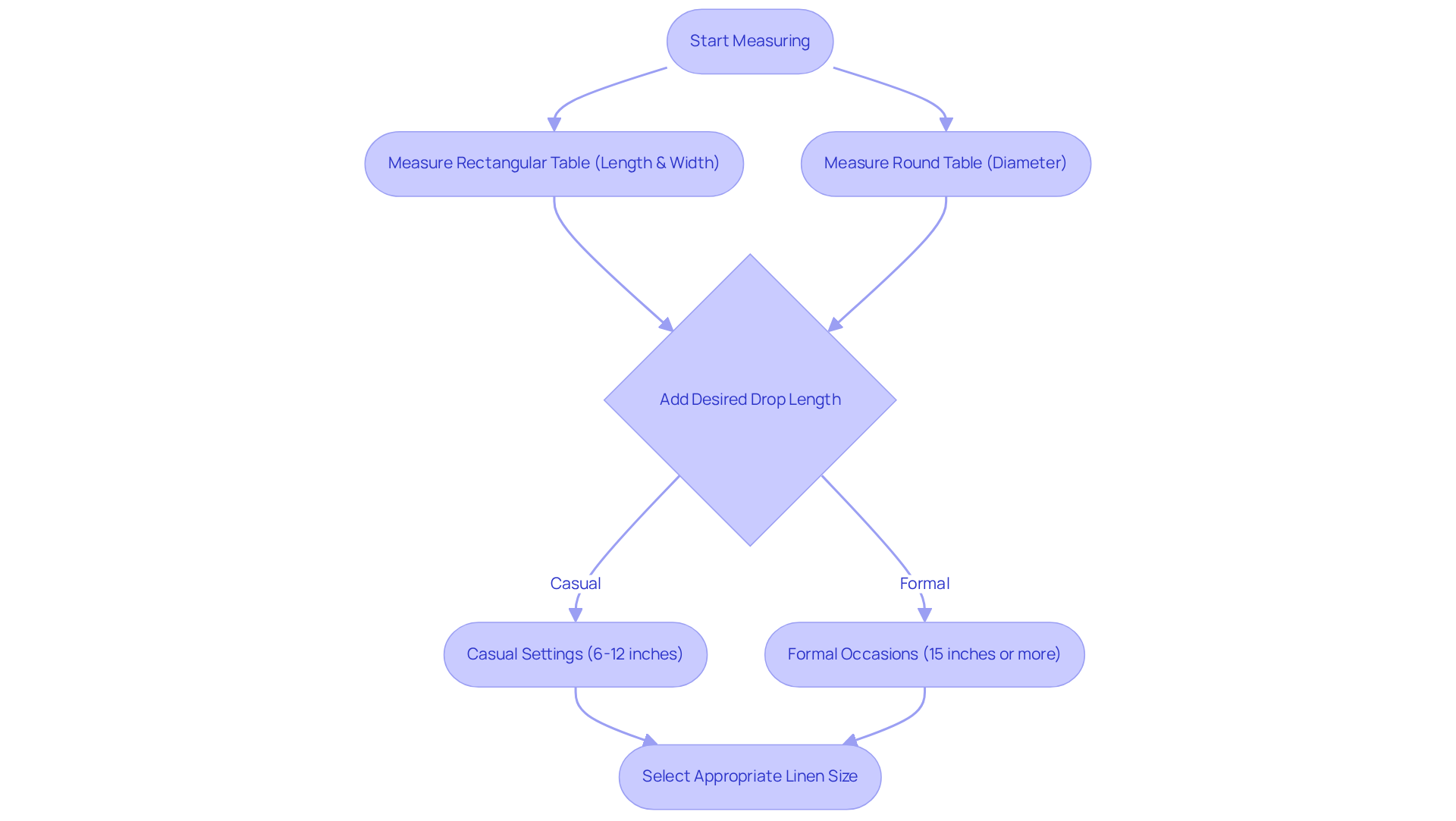 Follow the arrows to see how to measure your tables and choose the right linens. Each step guides you through the process, ensuring you get the perfect fit for your event.