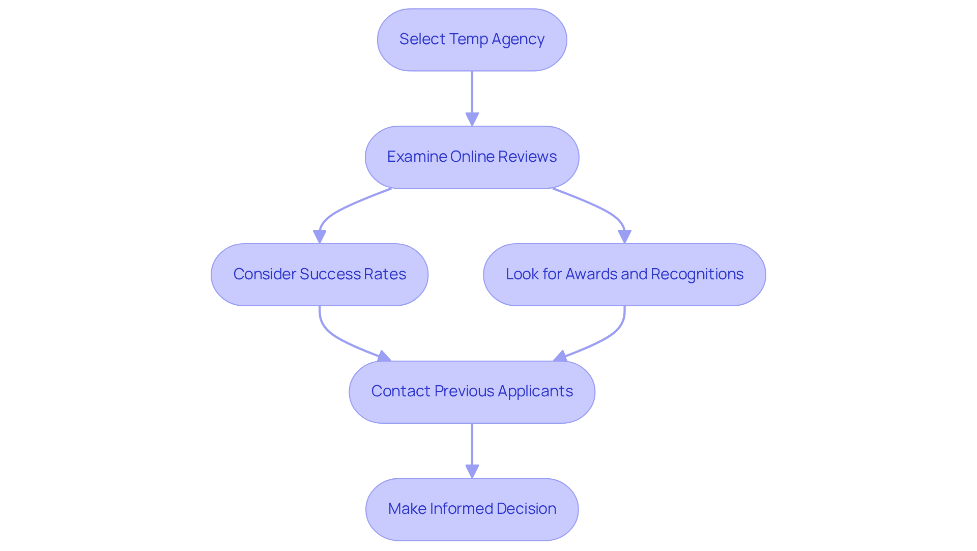 Each box represents a step in your selection process — follow the arrows to see how to gather information and make an informed decision. Each box represents a step in your selection process — follow the arrows to see how to gather information and make an informed decision.