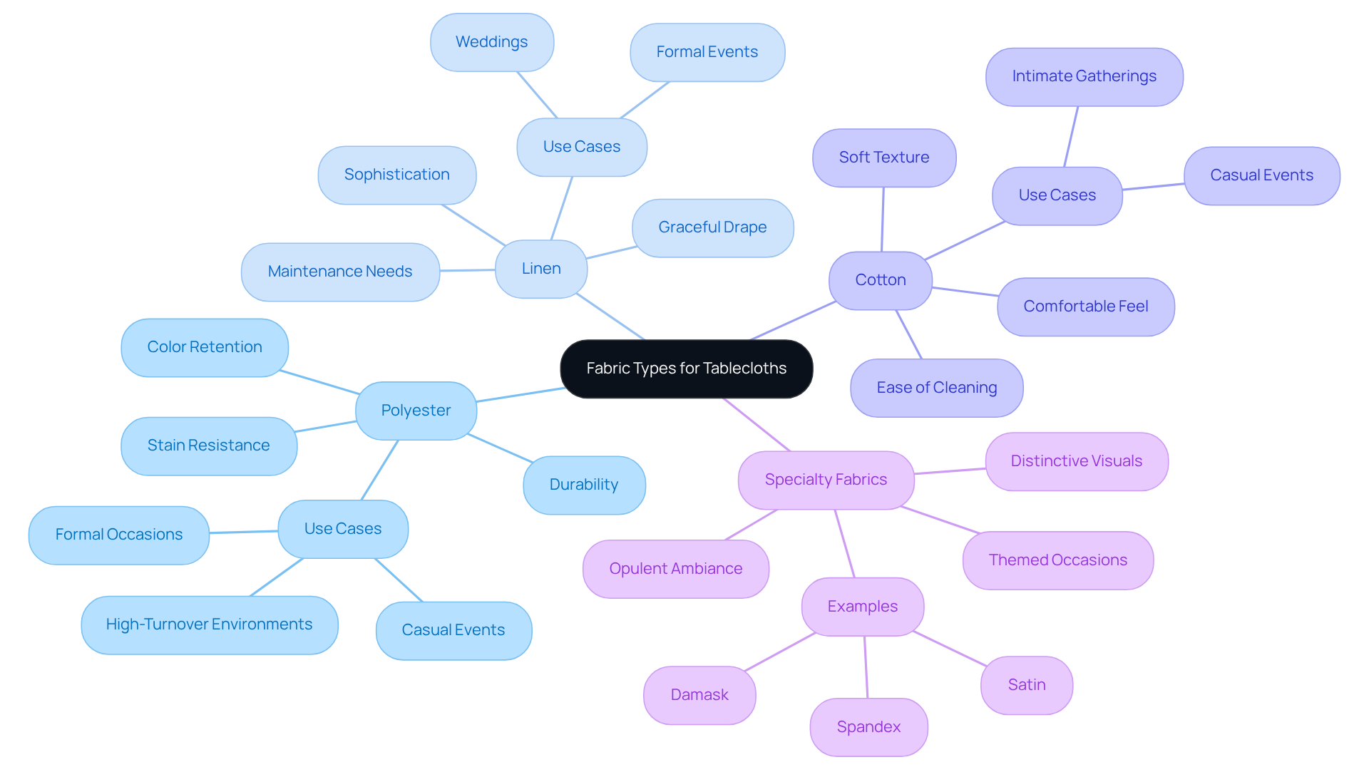 The central node represents the main topic of fabric types. Each branch shows a specific fabric type, and the sub-branches provide details about their features and best uses. This helps you see at a glance which fabric might be best for your event. The central node represents the main topic of fabric types. Each branch shows a specific fabric type, and the sub-branches provide details about their features and best uses. This helps you see at a glance which fabric might be best for your event.