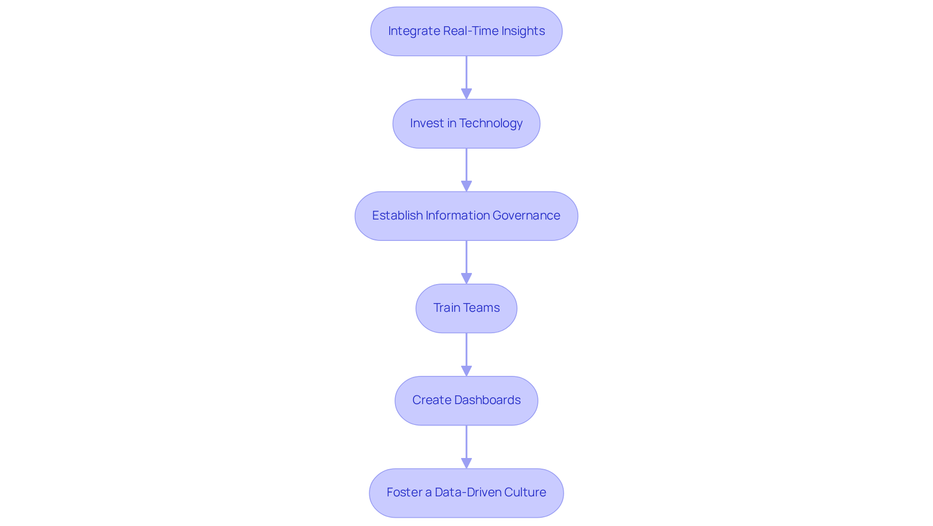 Each box represents a strategy that CFOs can implement. Follow the arrows to see how these strategies connect to the goal of integrating real-time insights into decision-making. Each box represents a strategy that CFOs can implement. Follow the arrows to see how these strategies connect to the goal of integrating real-time insights into decision-making.