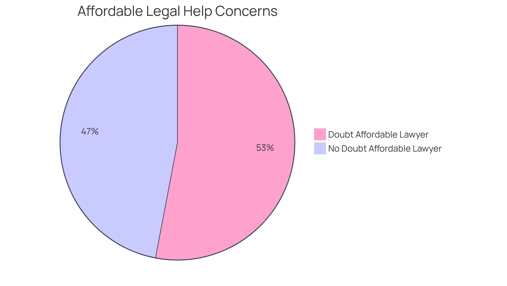 This chart shows how many low-income Americans feel they can find affordable legal help. The larger blue slice represents those who are worried about costs, while the gray slice shows those who are not as concerned. It highlights the significant financial barriers many face in seeking legal representation. This chart shows how many low-income Americans feel they can find affordable legal help. The larger blue slice represents those who are worried about costs, while the gray slice shows those who are not as concerned. It highlights the significant financial barriers many face in seeking legal representation.