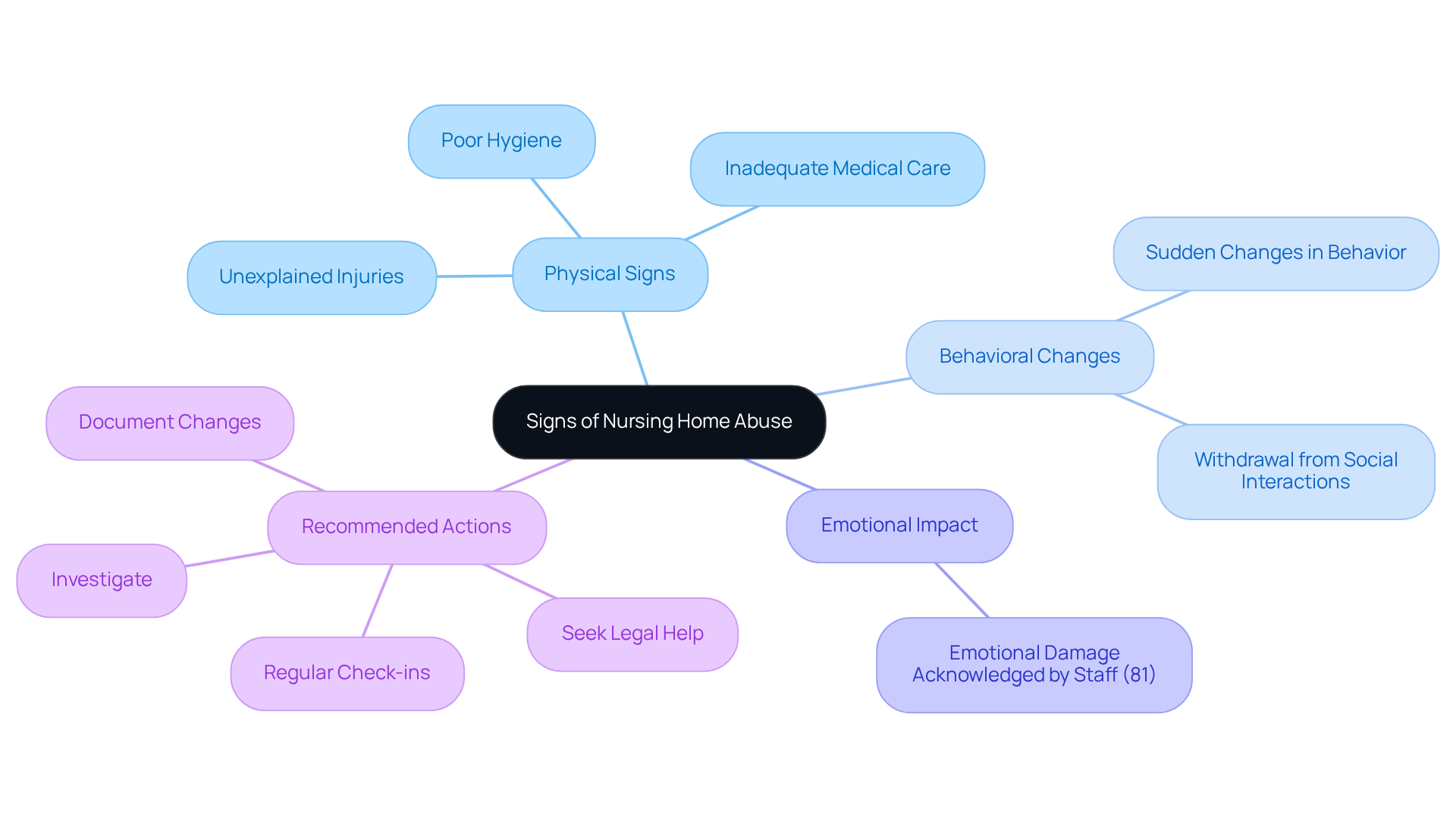 This mindmap helps you visualize the signs of nursing home abuse and what you can do about it. Start at the center with the main topic, then follow the branches to see different signs and actions you can take to protect your loved ones.