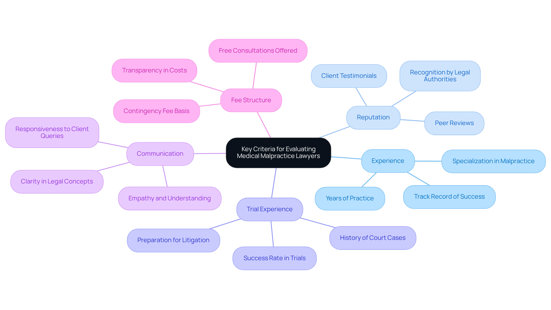 This mindmap helps you understand what to look for when choosing a medical malpractice lawyer. Each branch represents a key criterion, and the sub-branches provide more details about what makes a lawyer effective in that area. Follow the branches to see how each aspect contributes to finding the right legal support. This mindmap helps you understand what to look for when choosing a medical malpractice lawyer. Each branch represents a key criterion, and the sub-branches provide more details about what makes a lawyer effective in that area. Follow the branches to see how each aspect contributes to finding the right legal support.
